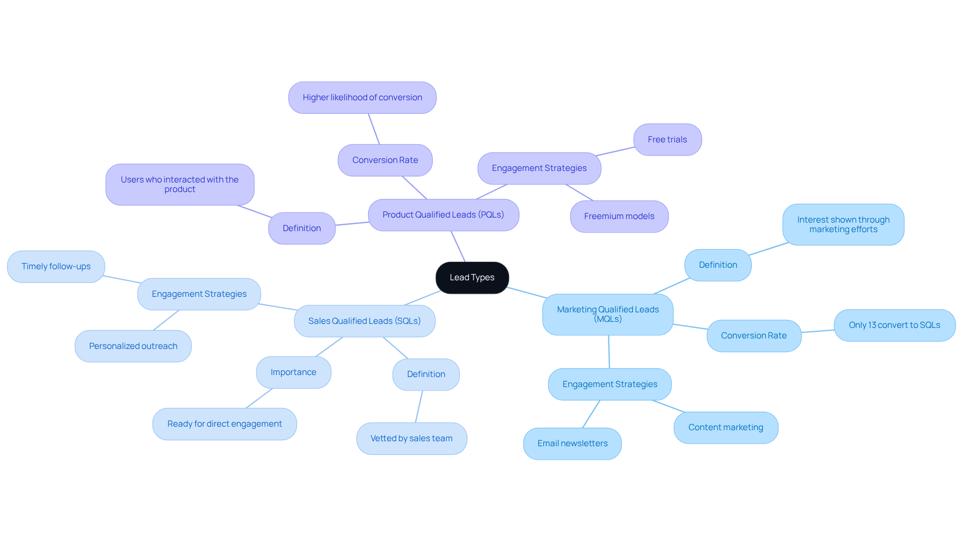 The central node represents the main topic of lead types. Each branch shows a specific type of lead, with further details on what defines them and their importance in the sales process.