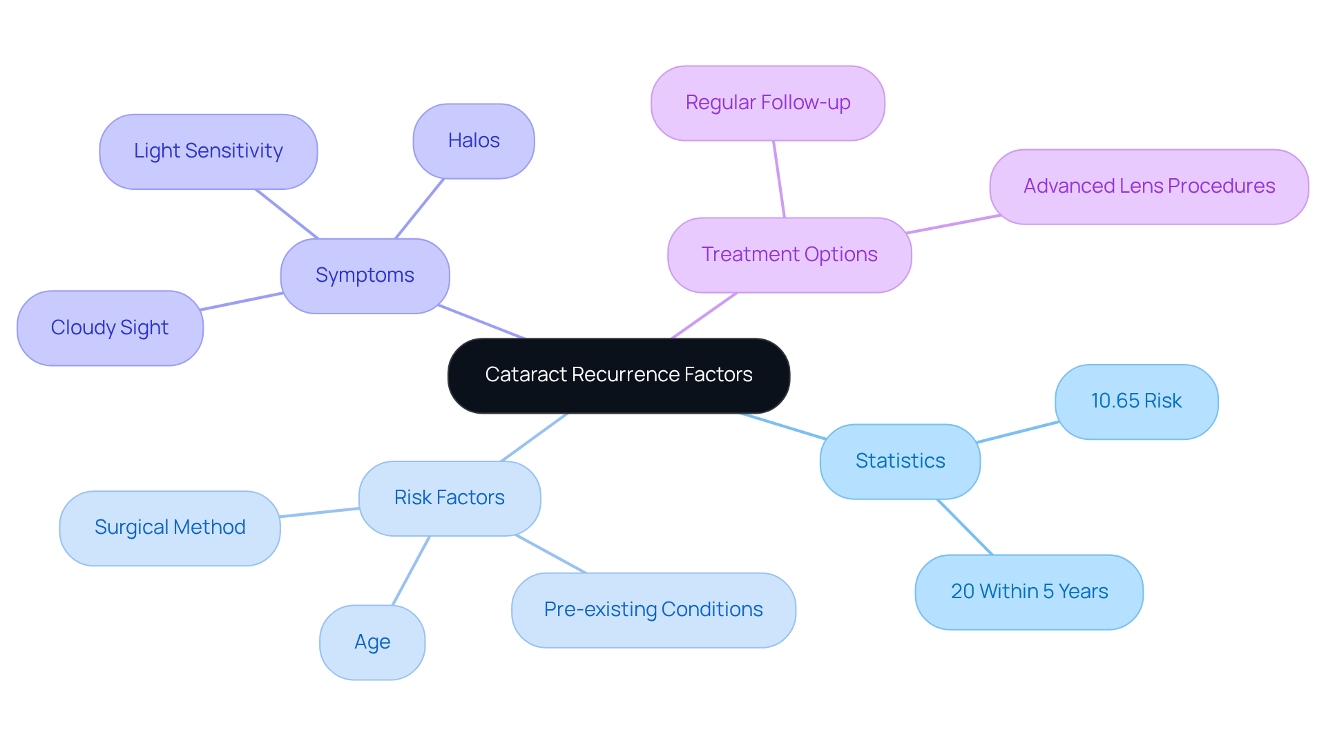 This mindmap starts with the main topic of cataract recurrence in the center. Each branch represents a different aspect of the topic, such as statistics, risk factors, symptoms, and treatment options. The sub-branches provide more detailed information, helping you see how everything connects. The colors help differentiate each area, making it easier to follow. This mindmap starts with the main topic of cataract recurrence in the center. Each branch represents a different aspect of the topic, such as statistics, risk factors, symptoms, and treatment options. The sub-branches provide more detailed information, helping you see how everything connects. The colors help differentiate each area, making it easier to follow.