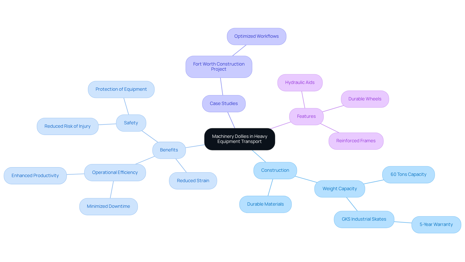 This mindmap illustrates the key aspects of machinery dollies. Start at the center with the main topic, then explore each branch to see how construction, benefits, case studies, and features connect to the role of dollies in transporting heavy equipment.