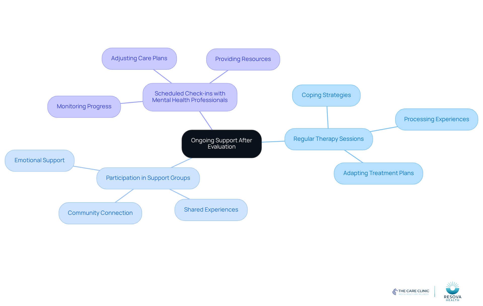 The central node represents the main idea of ongoing support, while the branches show different types of support and their benefits. Follow the branches to see how each type contributes to better mental health and pain management. The central node represents the main idea of ongoing support, while the branches show different types of support and their benefits. Follow the branches to see how each type contributes to better mental health and pain management.
