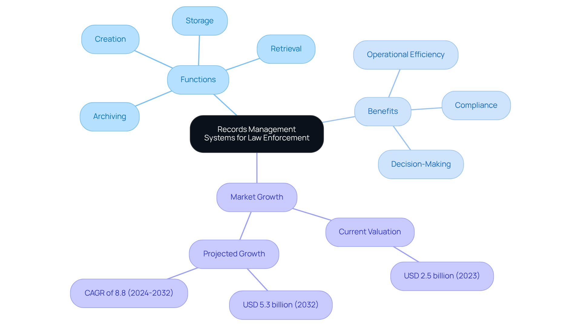 The central node represents the main topic, while branches show the key functions and benefits of RMS. Each sub-branch provides specific details, helping you understand how these systems operate and their importance in law enforcement. The central node represents the main topic, while branches show the key functions and benefits of RMS. Each sub-branch provides specific details, helping you understand how these systems operate and their importance in law enforcement.