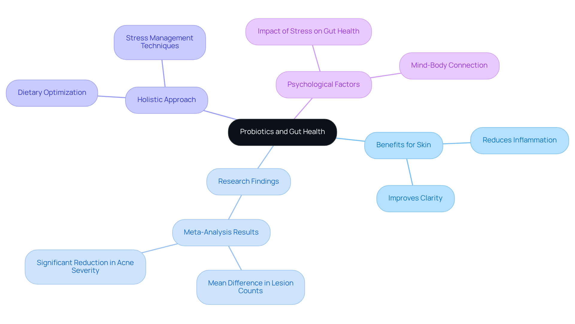 The central node represents the main topic, while the branches show different aspects of how probiotics can help with skin health. Each color-coded branch helps you see the relationships and key points easily.
