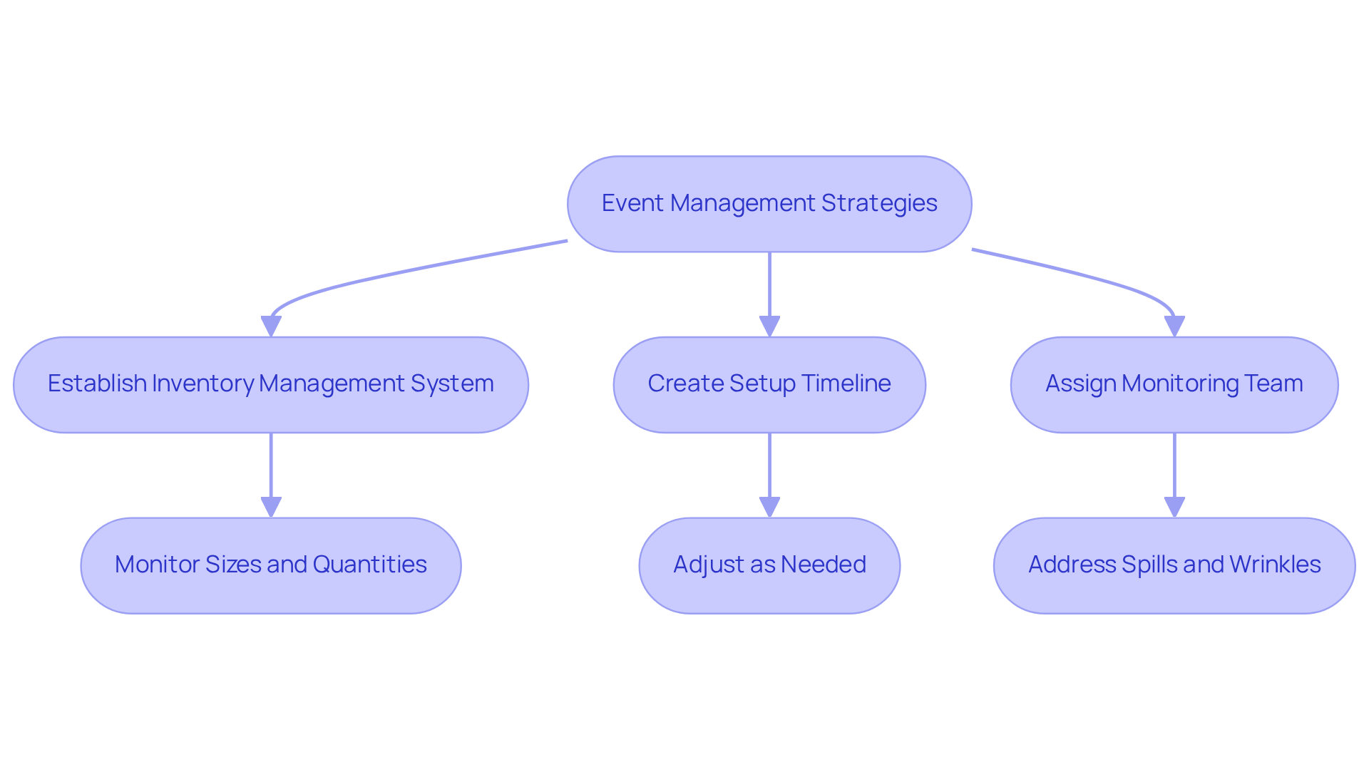 Follow the arrows to see how each management strategy connects to the next, ensuring a smooth and successful event. Each step is crucial for maintaining the quality and appearance of tablecloths throughout the occasion.