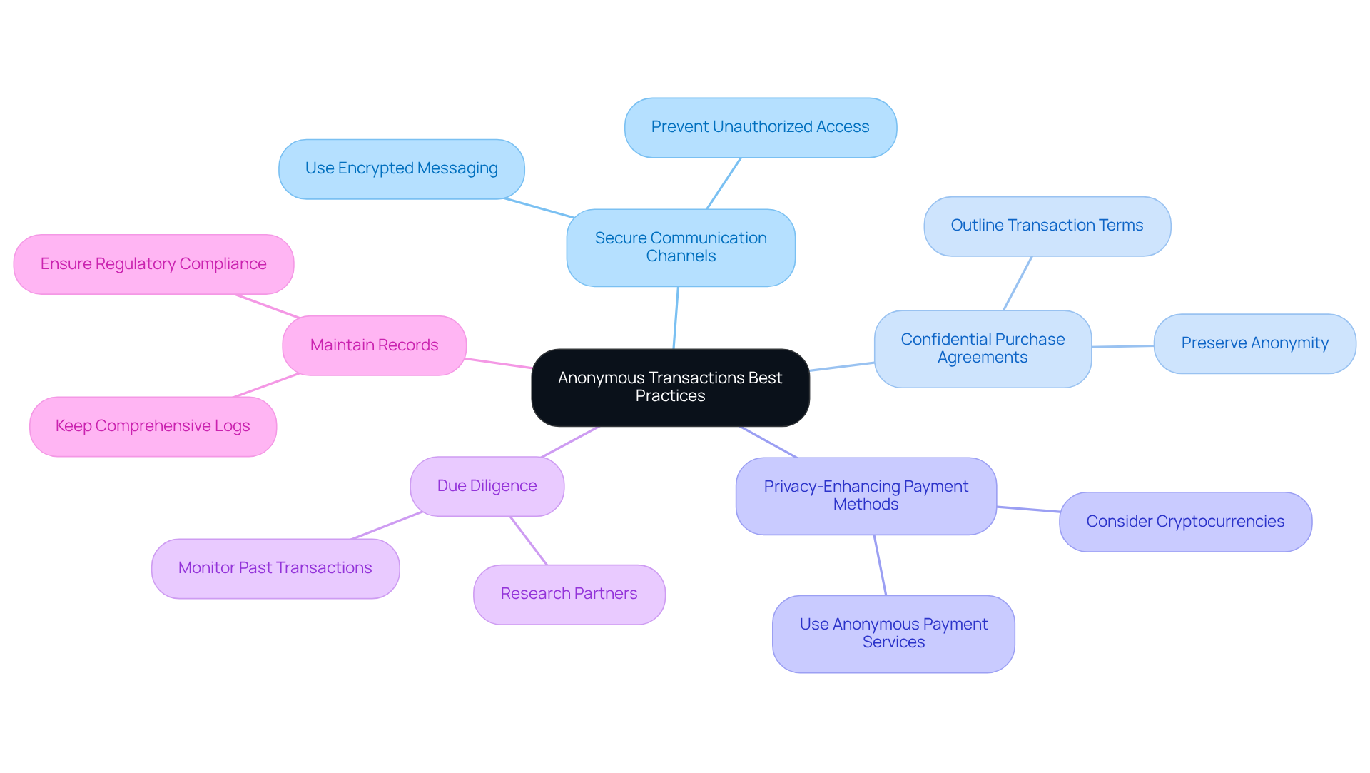 The central node represents the main topic, while each branch shows a best practice. Follow the branches to explore how each practice contributes to maintaining anonymity and security in transactions. The central node represents the main topic, while each branch shows a best practice. Follow the branches to explore how each practice contributes to maintaining anonymity and security in transactions.
