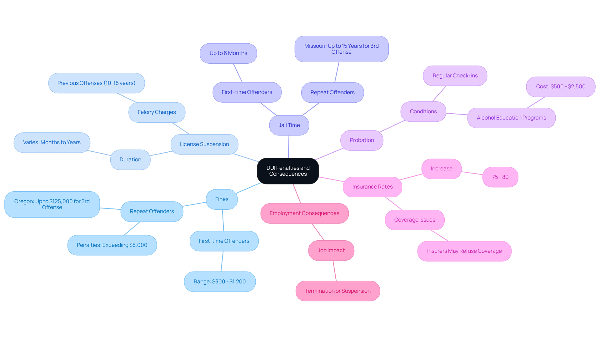 The central node represents the main topic of DUI penalties. Each branch shows a different consequence of a DUI offense, with further details provided in the sub-branches. This layout helps you see how various penalties are interconnected and what to expect if facing DUI charges. The central node represents the main topic of DUI penalties. Each branch shows a different consequence of a DUI offense, with further details provided in the sub-branches. This layout helps you see how various penalties are interconnected and what to expect if facing DUI charges.