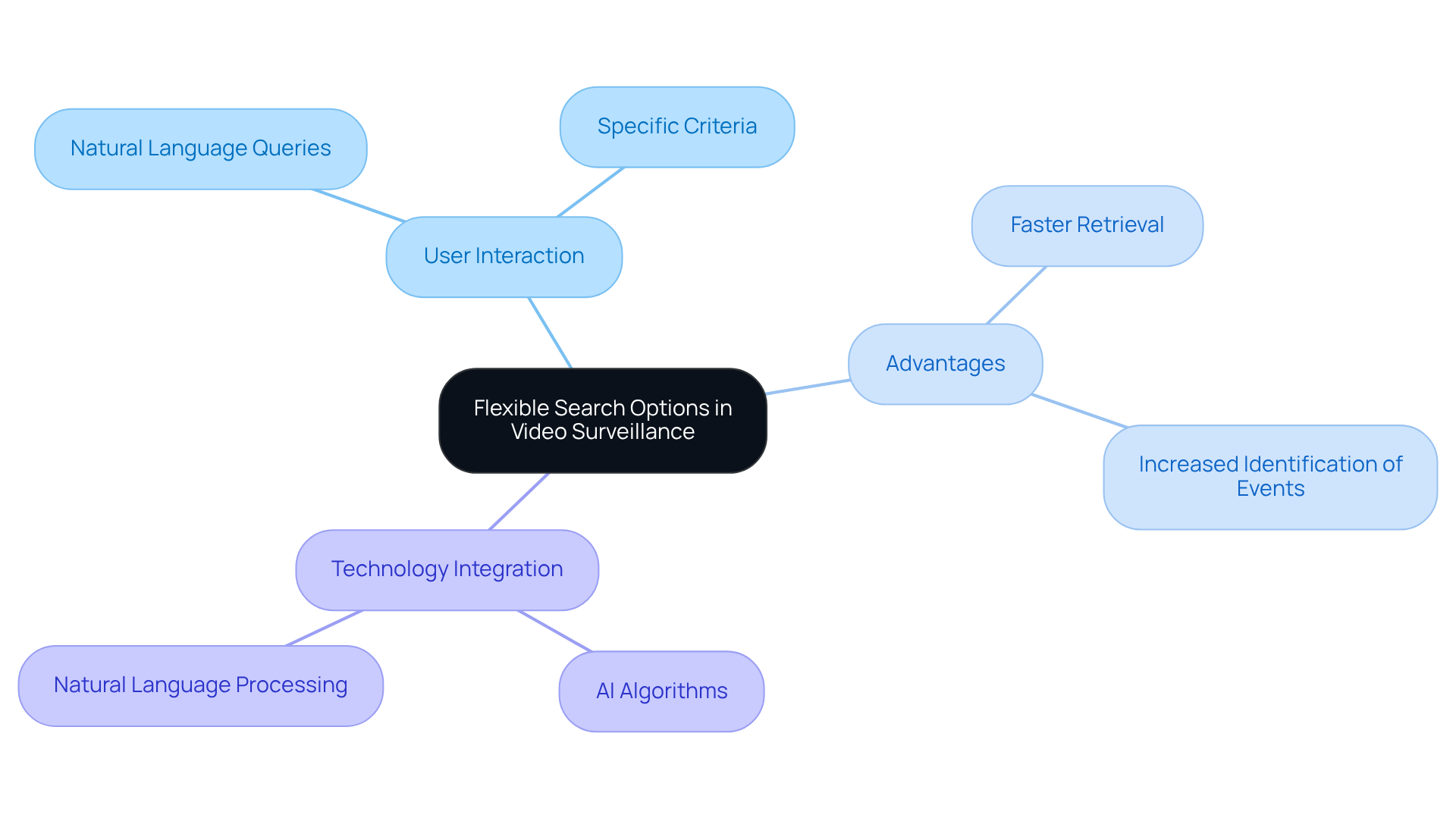 The central node represents the main topic, while the branches show different aspects of flexible search options. Each branch highlights how users can interact with the system and the benefits of using advanced technology.