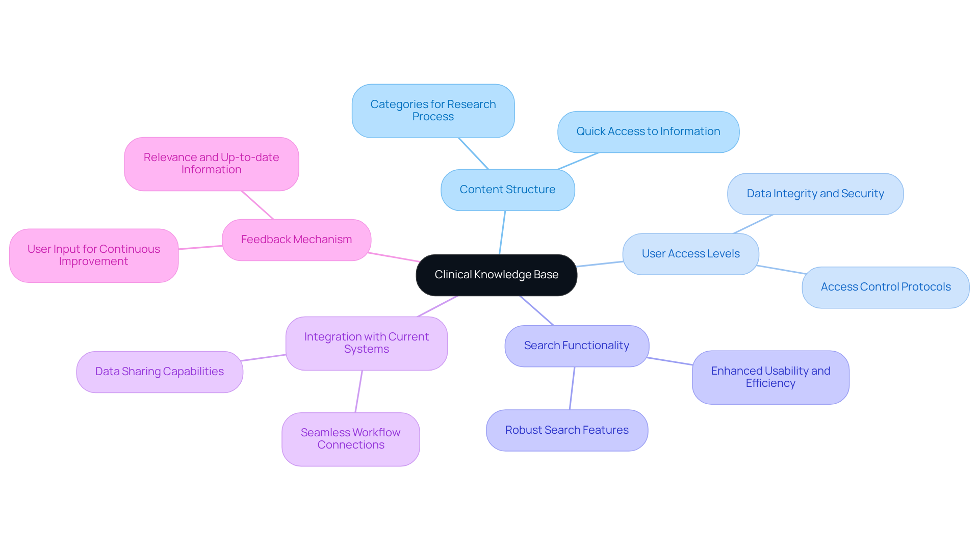 The central node represents the overall goal of establishing a clinical knowledge base. Each branch shows a key component that contributes to this goal, with sub-branches providing more detail on what each component entails. This layout helps you see how all parts work together to improve research study processes.