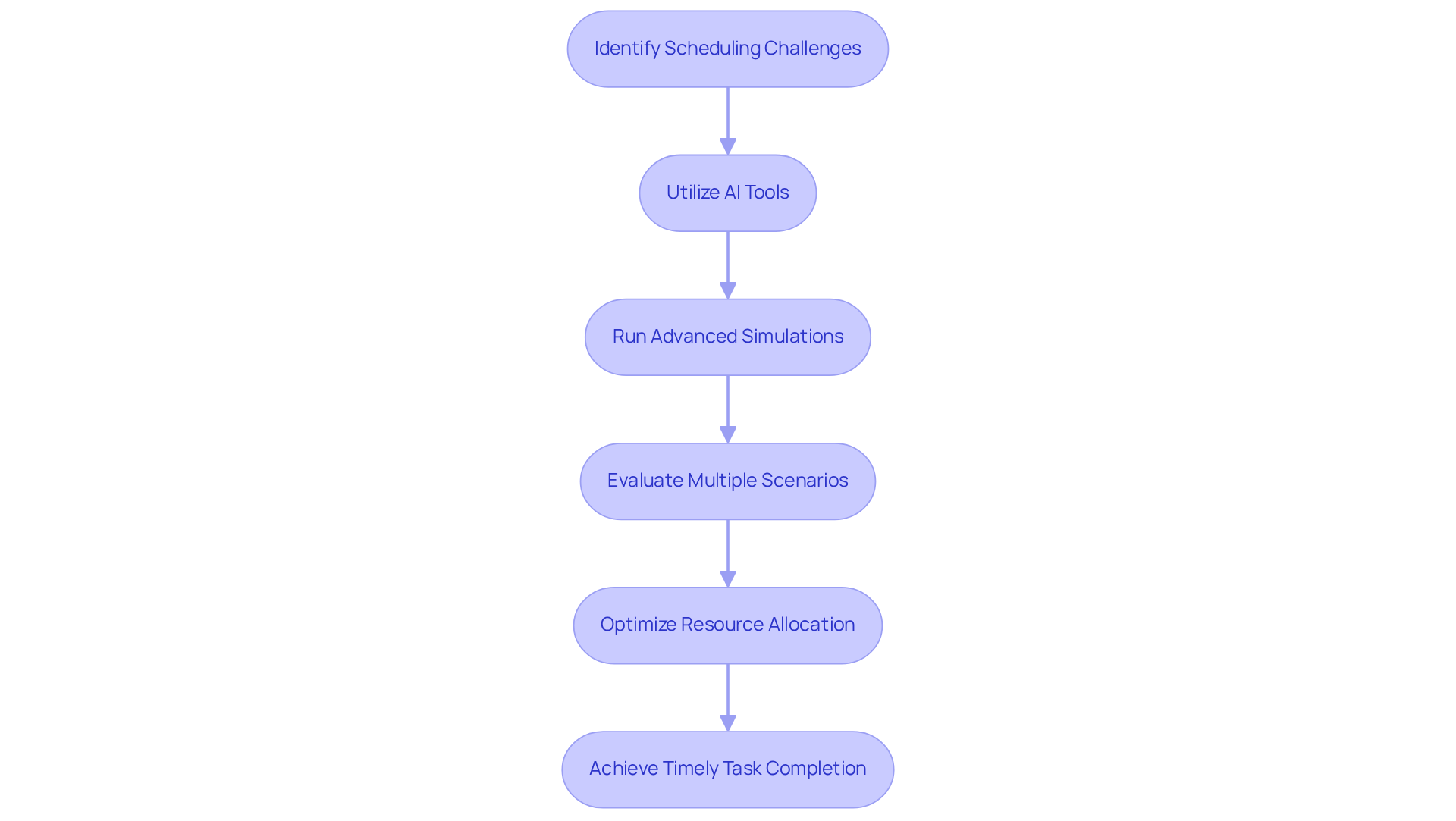 Follow the arrows to see how each step leads to the next in the process of enhancing construction scheduling with AI. Each box represents a key action or outcome, showing how they contribute to overall project efficiency.
