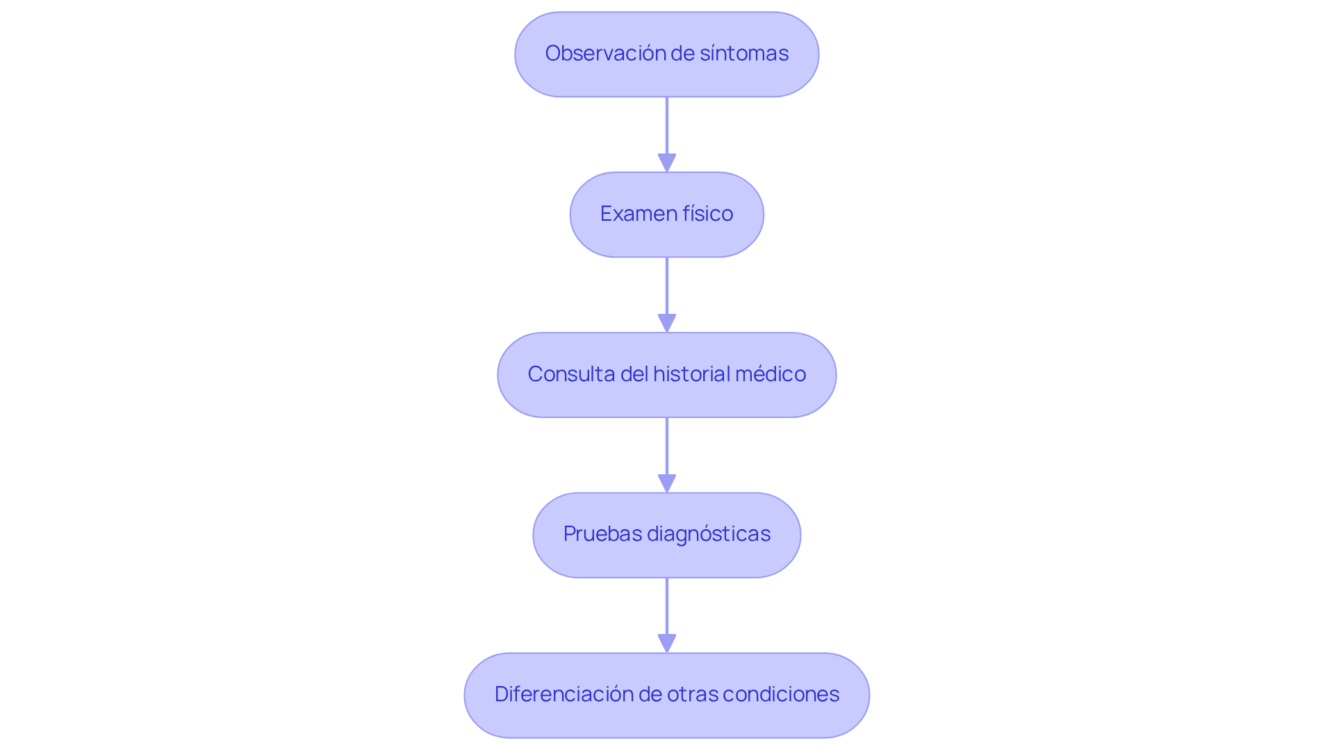 Cada paso representa una acción que debes seguir para identificar correctamente la dermatitis sobreinfectada. Sigue las flechas para ver cómo se relacionan los pasos entre sí.