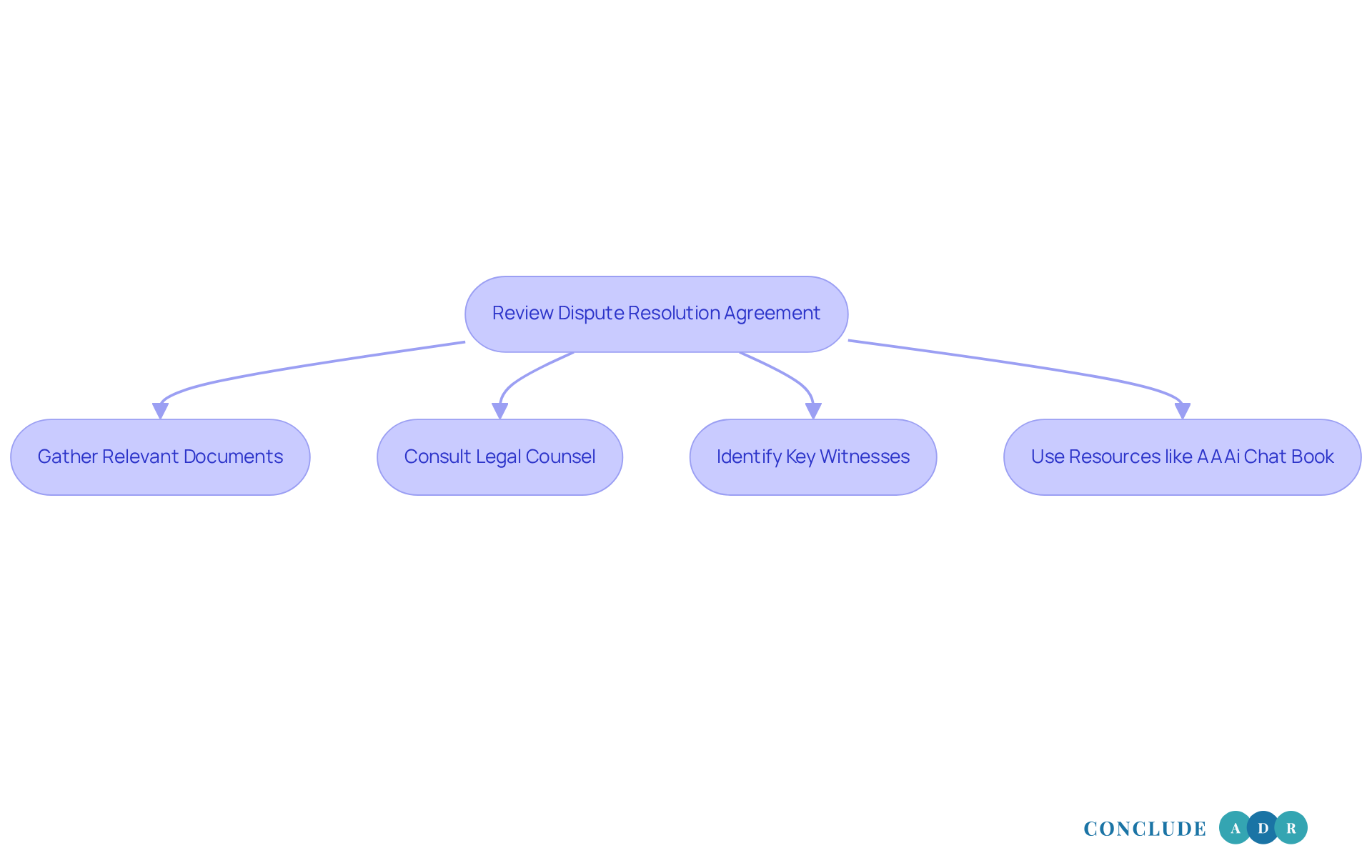 Each box represents a crucial step in the preparation process. Follow the arrows to see how each step leads to the next, guiding you toward a successful arbitration outcome. Each box represents a crucial step in the preparation process. Follow the arrows to see how each step leads to the next, guiding you toward a successful arbitration outcome.