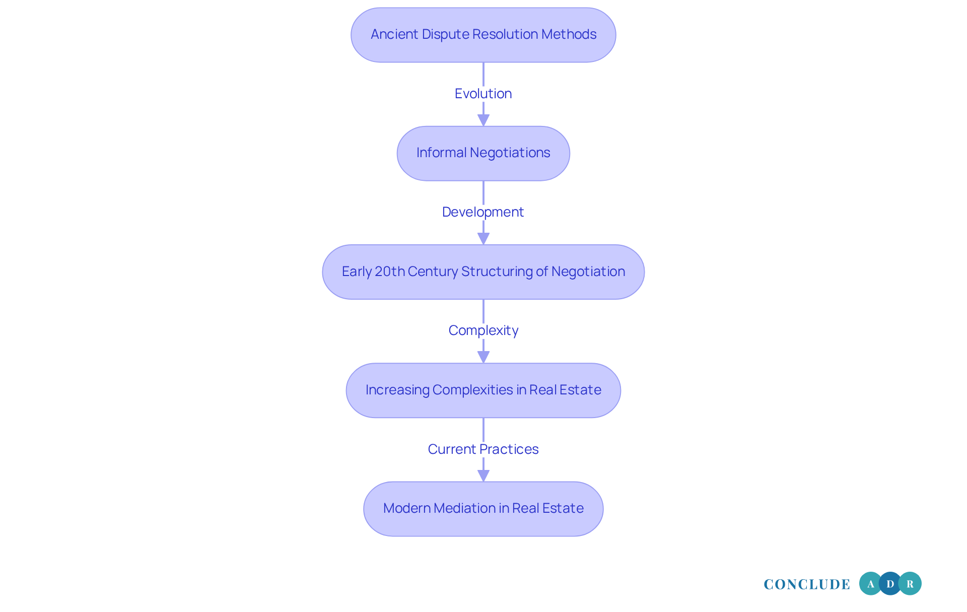 This flowchart illustrates how mediation in real estate has developed over time, from ancient methods to today's structured approach. Each step shows a key stage in this evolution, revealing the journey toward efficient conflict resolution.