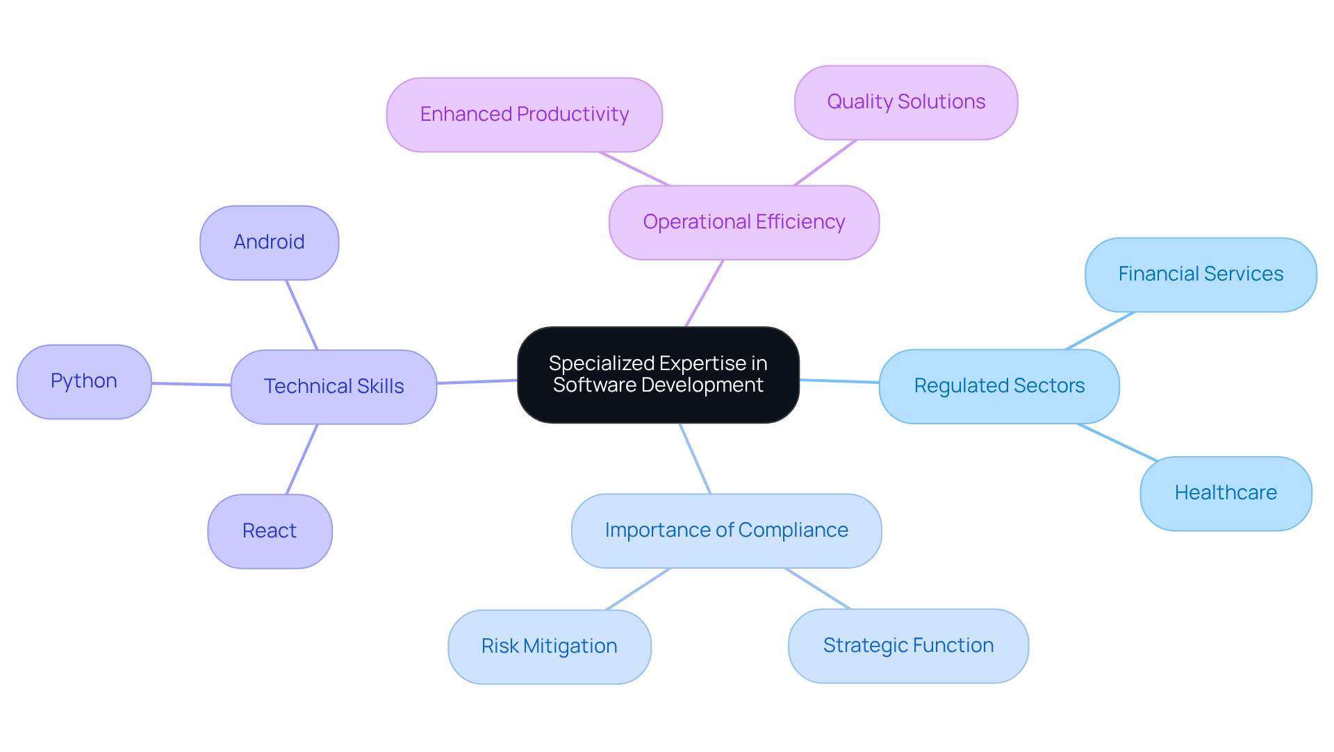 The central node represents the main theme of specialized expertise. Each branch shows a key area related to this theme, and sub-branches provide specific examples or details. Follow the branches to understand how these elements connect and contribute to success in regulated industries.