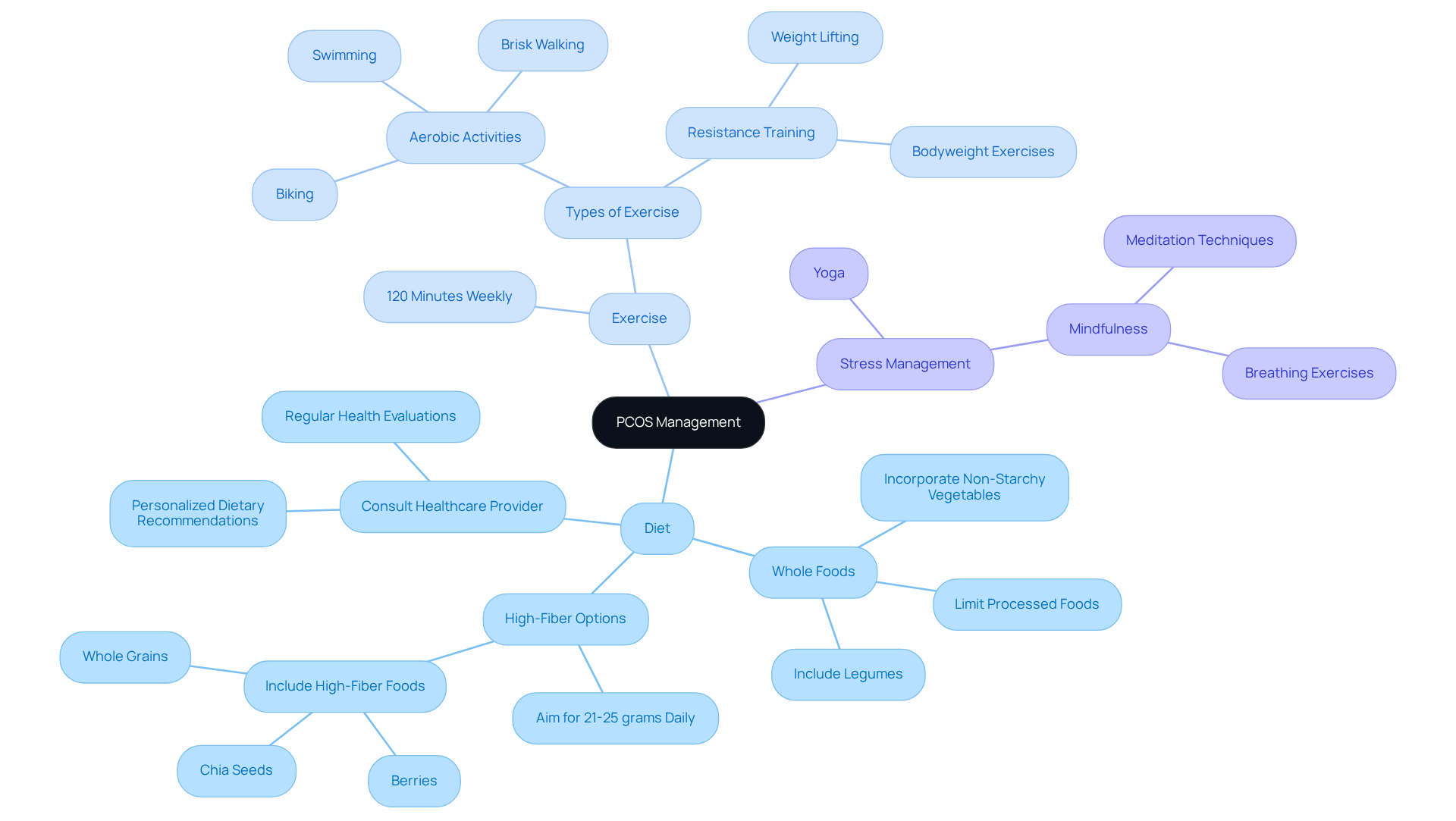 This mindmap shows how to manage PCOS through lifestyle changes. Start at the center with the main topic, then follow the branches to see different areas you can focus on, like diet, exercise, and stress management. Each branch has specific actions you can take to improve your health.