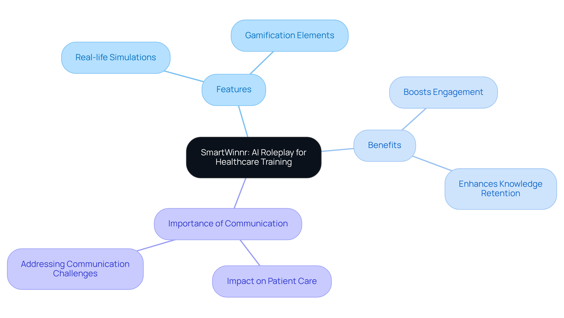 The central node represents SmartWinnr, while the branches show its features, benefits, and the critical role of communication in healthcare. Follow the branches to understand how each aspect contributes to improving healthcare education.