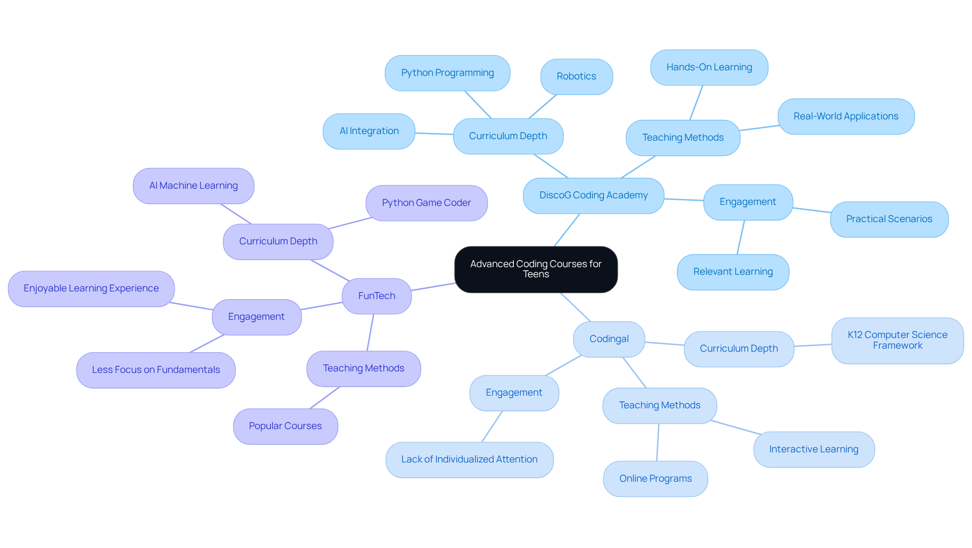 The central node represents the overall topic. Each branch highlights a different coding academy, with sub-branches detailing features and learning experiences, helping you see at a glance how they compare. The central node represents the overall topic. Each branch highlights a different coding academy, with sub-branches detailing features and learning experiences, helping you see at a glance how they compare.