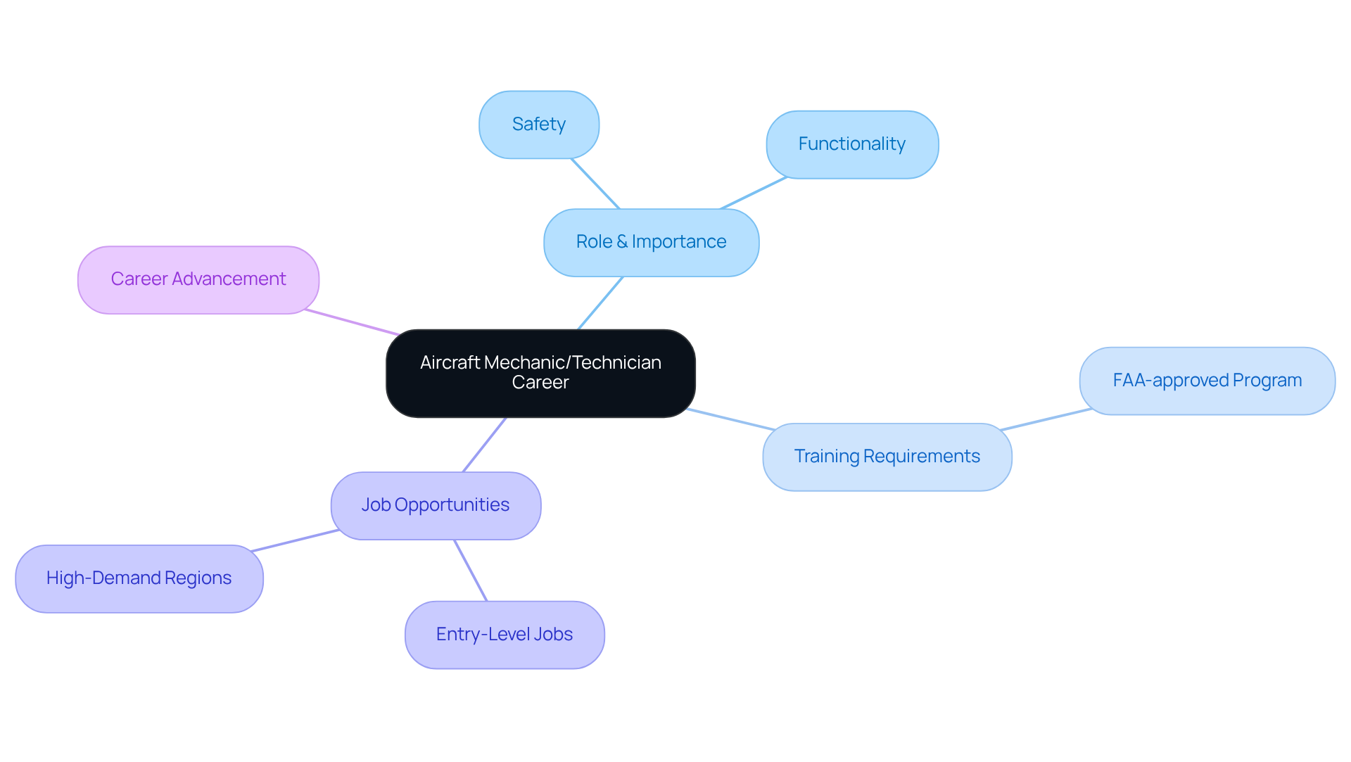 The central node represents the career focus, while the branches show related topics like training, job opportunities, and the importance of the role in aviation. The central node represents the career focus, while the branches show related topics like training, job opportunities, and the importance of the role in aviation.