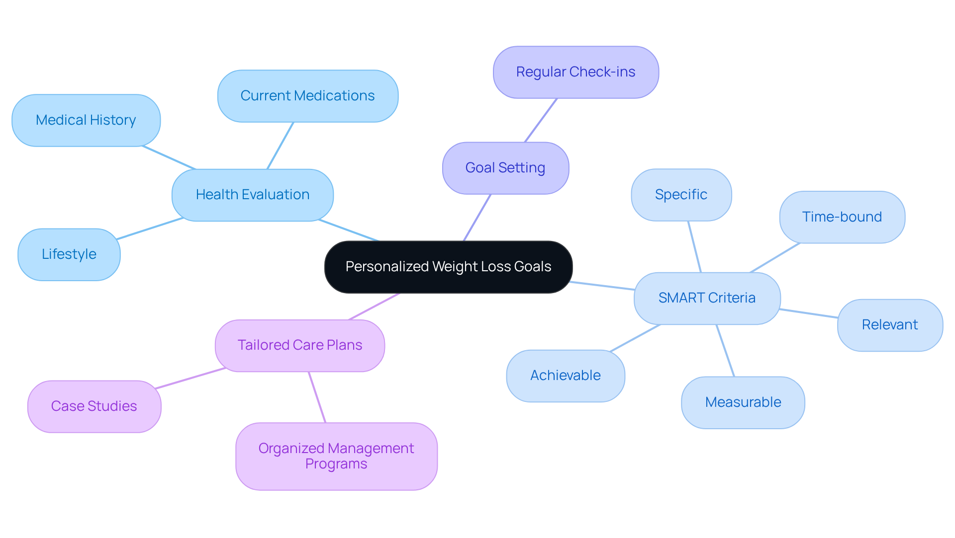 This mindmap starts with the central idea of personalized weight loss goals. Each branch represents a key area that contributes to achieving these goals. Follow the branches to see how health evaluations, SMART criteria, and tailored care plans work together to create a successful weight loss journey. This mindmap starts with the central idea of personalized weight loss goals. Each branch represents a key area that contributes to achieving these goals. Follow the branches to see how health evaluations, SMART criteria, and tailored care plans work together to create a successful weight loss journey.