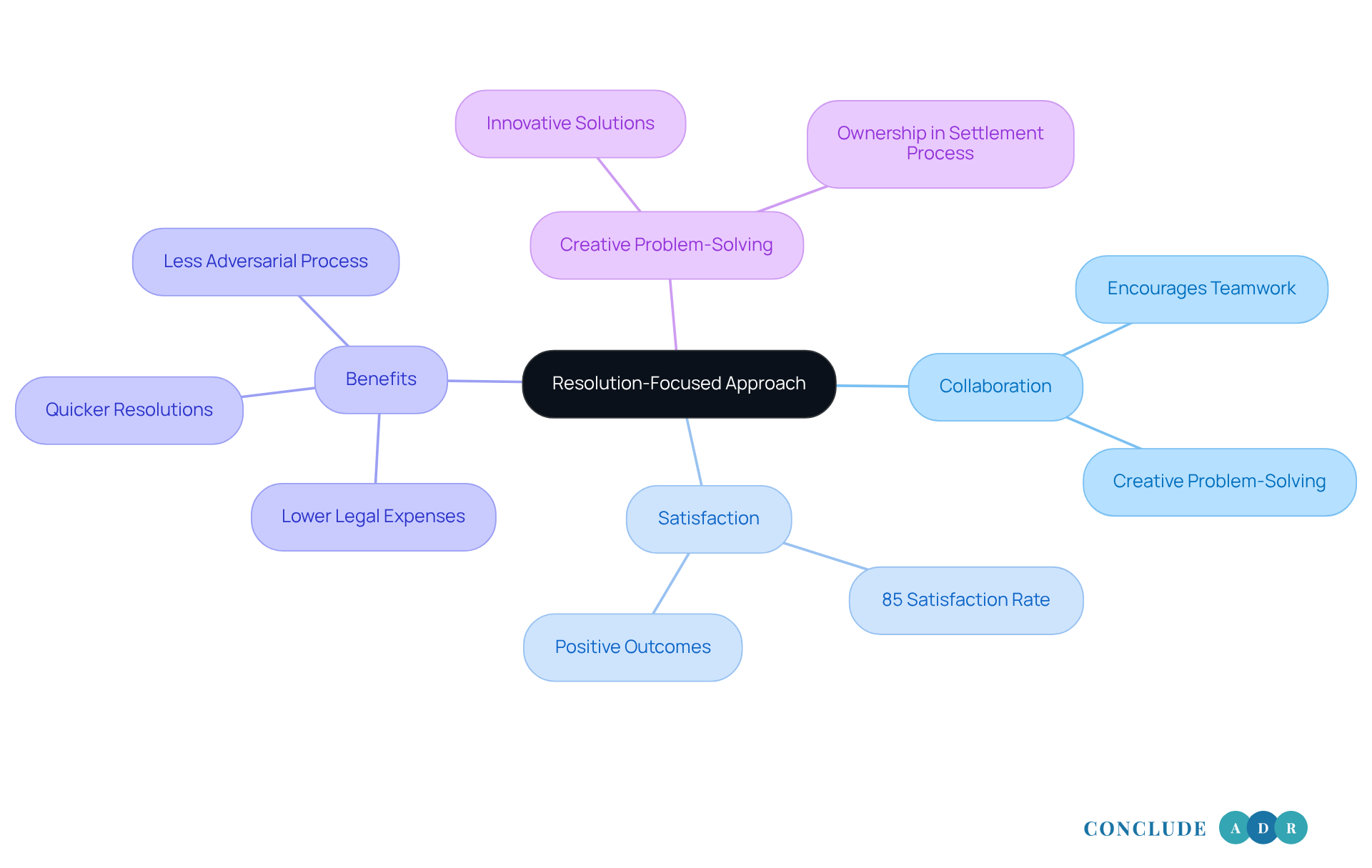 Follow the branches from the center to explore how the resolution-focused approach works, highlighting the collaborative effort and benefits that lead to effective outcomes in conflict resolution.