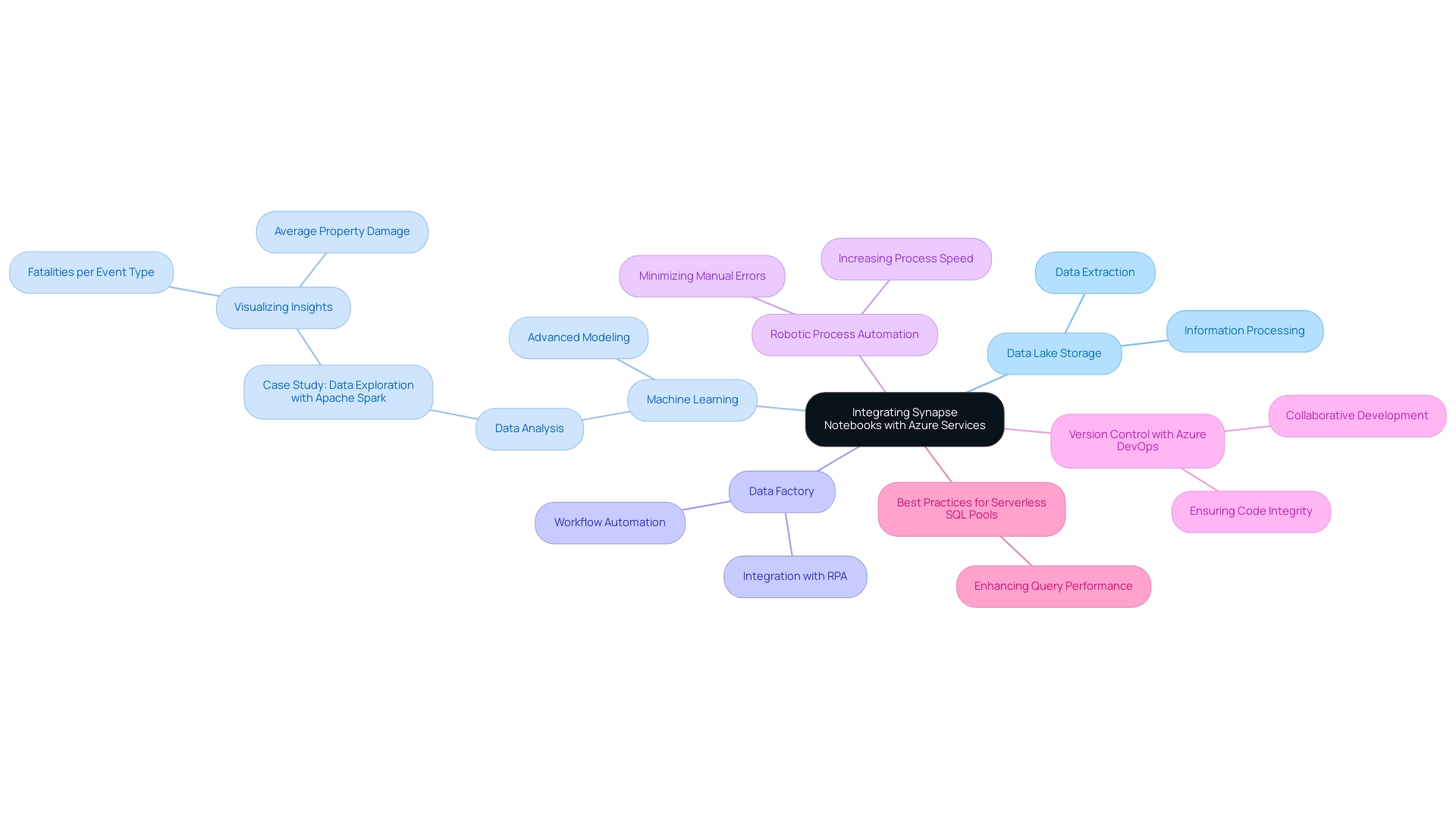 Each branch represents a key Azure service, with sub-branches detailing specific functions or applications related to Synapse Notebooks.