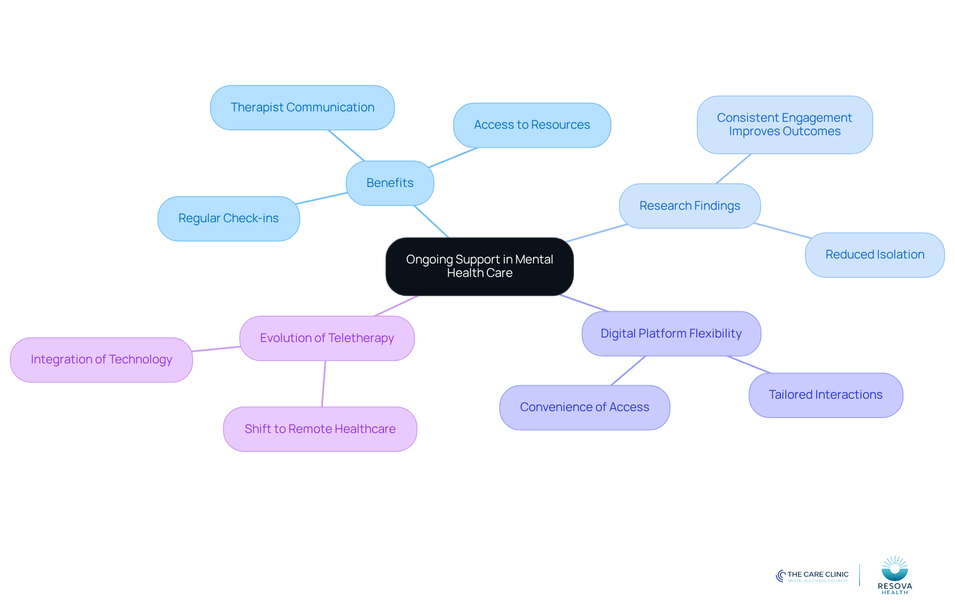 The central node represents the main theme of ongoing support, while the branches illustrate the various benefits and aspects that contribute to effective mental health care. The central node represents the main theme of ongoing support, while the branches illustrate the various benefits and aspects that contribute to effective mental health care.