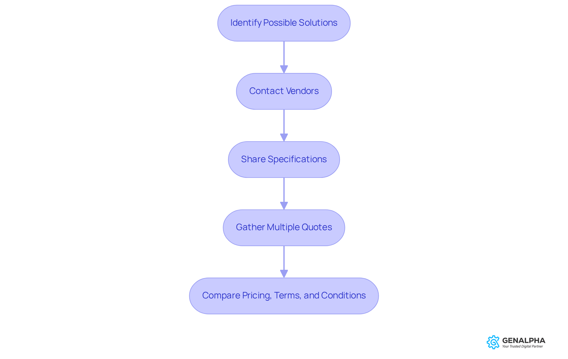 Follow the steps in the flowchart to see how to effectively request quotes from suppliers — each box represents an action to take in the process.