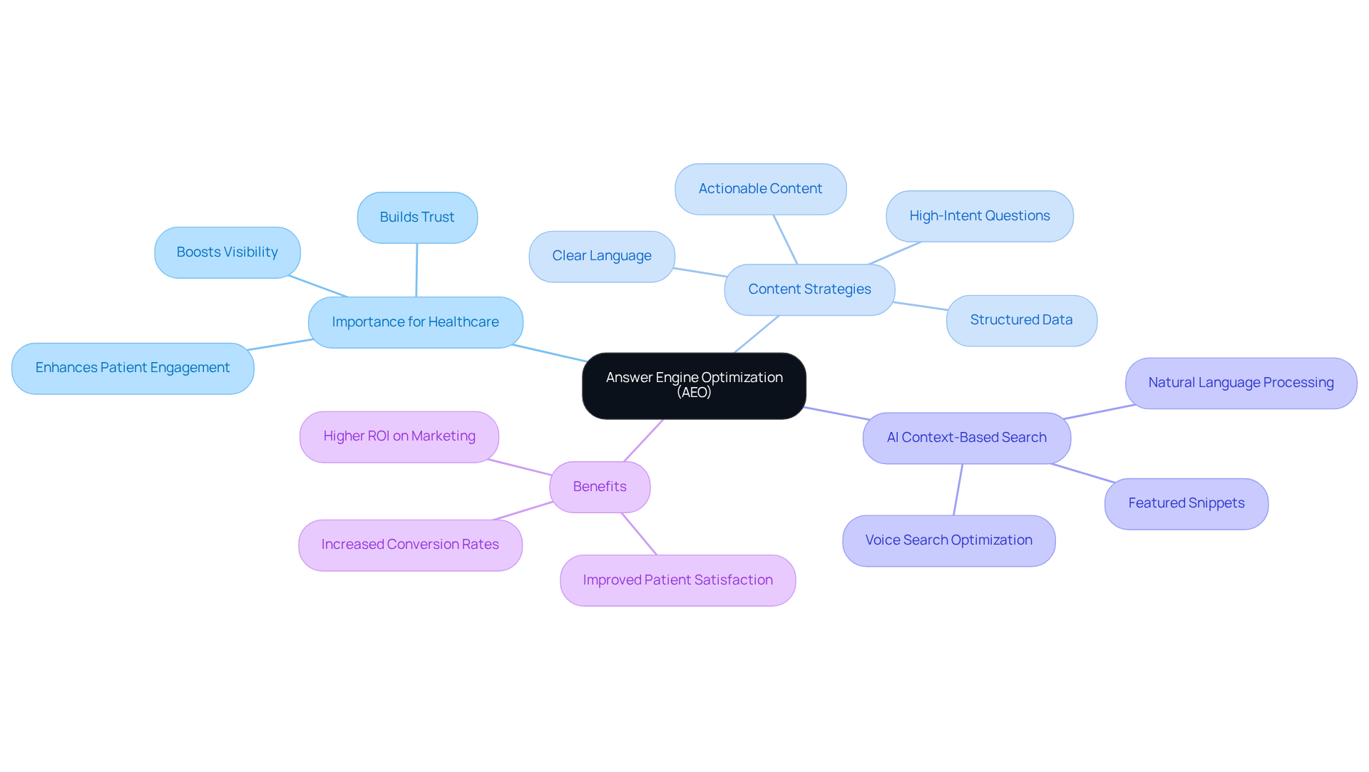 The central node represents AEO, with branches showing its importance, strategies, and benefits. Each branch highlights a key aspect of AEO, helping you understand how they connect and contribute to effective AI-driven search strategies.
