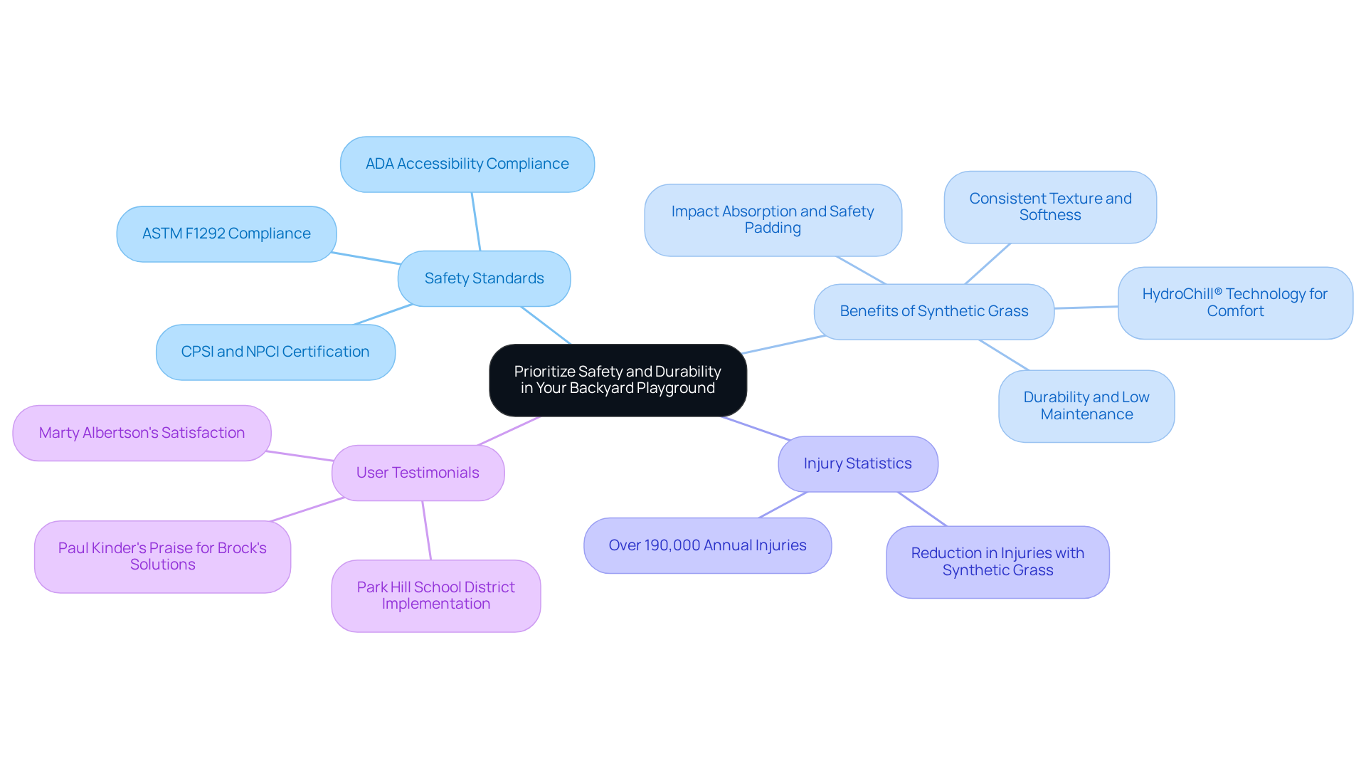 The central idea is about ensuring safety and durability in playgrounds. Each branch represents a key aspect of this topic, helping you explore how synthetic grass contributes to safer play areas. The central idea is about ensuring safety and durability in playgrounds. Each branch represents a key aspect of this topic, helping you explore how synthetic grass contributes to safer play areas.