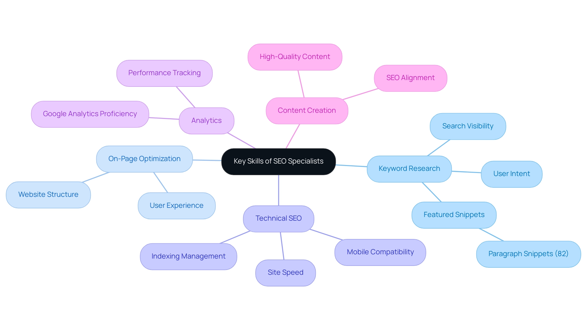 Each branch represents a key skill essential for SEO specialists, with color coding to differentiate between the skills.