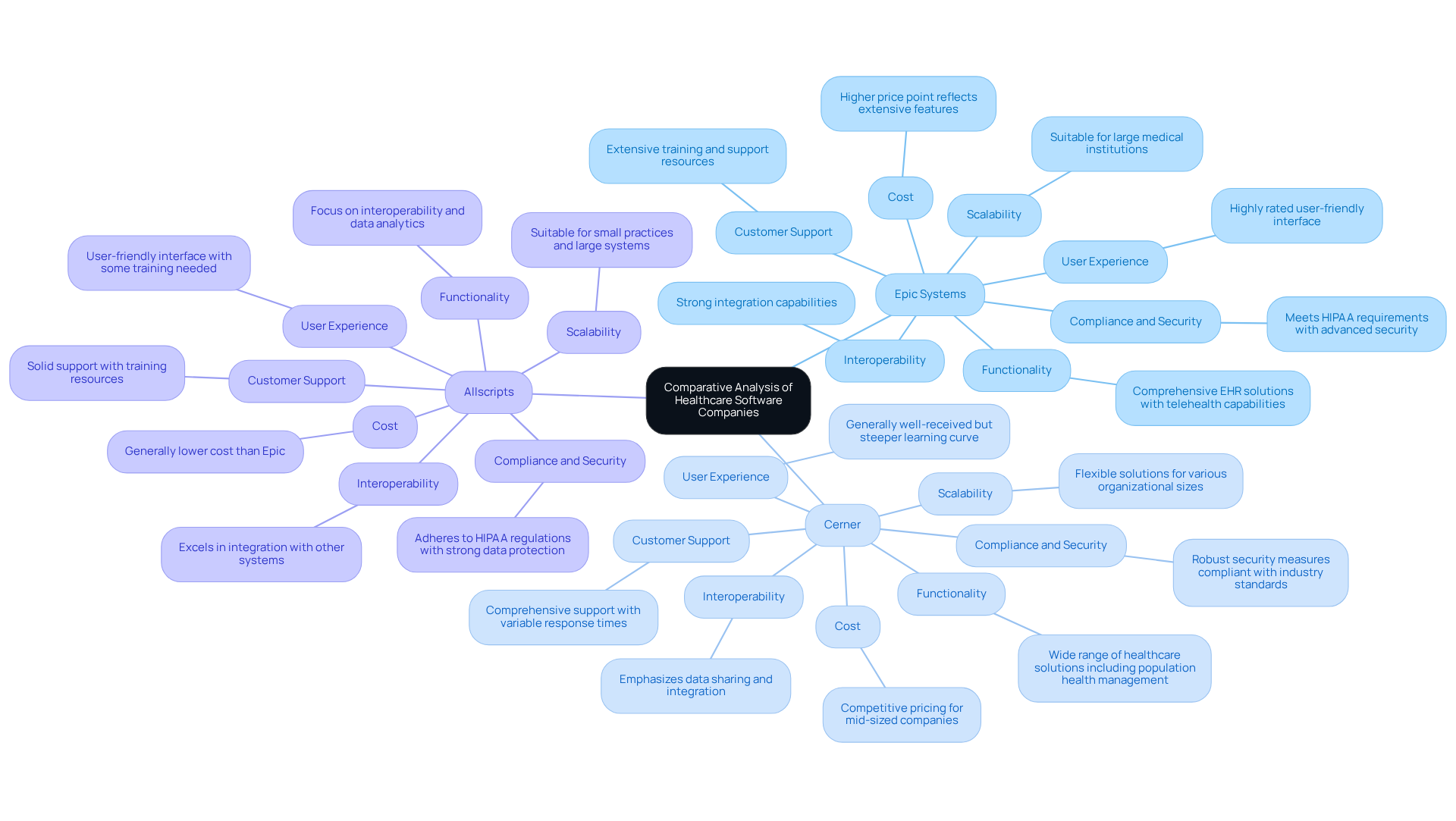 This mindmap shows the strengths and weaknesses of three major healthcare software companies. Start at the center with the overall analysis, then explore each company and their specific features. The colors help you see which points belong to which company, making it easier to compare them side by side. This mindmap shows the strengths and weaknesses of three major healthcare software companies. Start at the center with the overall analysis, then explore each company and their specific features. The colors help you see which points belong to which company, making it easier to compare them side by side.
