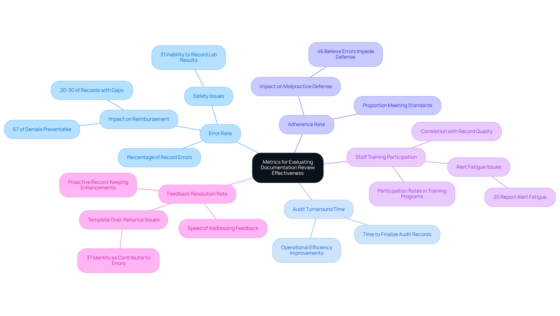 The central node represents the overall goal of evaluating documentation review. Each branch shows a specific metric, and the sub-branches provide additional details or statistics that highlight the importance of that metric in improving documentation practices.