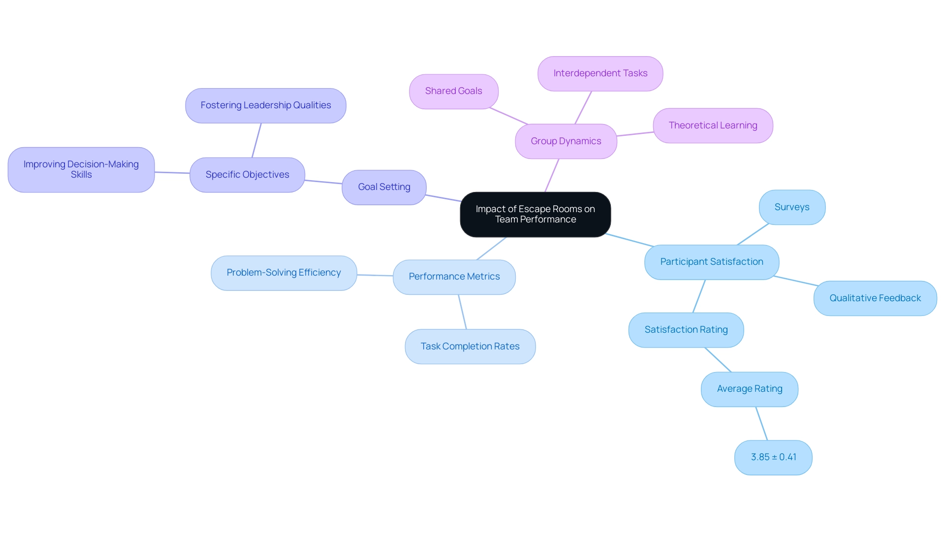 Each branch represents a key aspect of evaluating team performance, with sub-branches detailing specific metrics and methods.