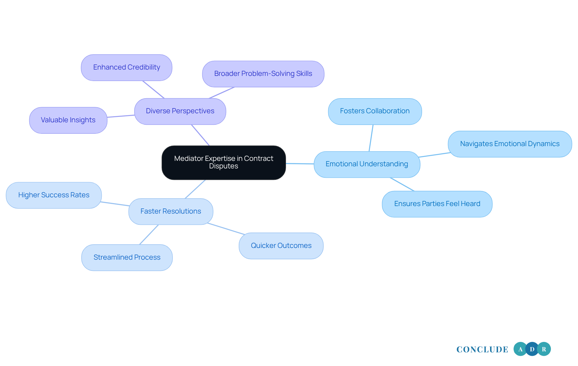 The central node represents the importance of mediator expertise, while the branches show the key benefits of mediation. Each benefit is further explained with specific details, illustrating how mediators contribute to resolving disputes effectively. The central node represents the importance of mediator expertise, while the branches show the key benefits of mediation. Each benefit is further explained with specific details, illustrating how mediators contribute to resolving disputes effectively.