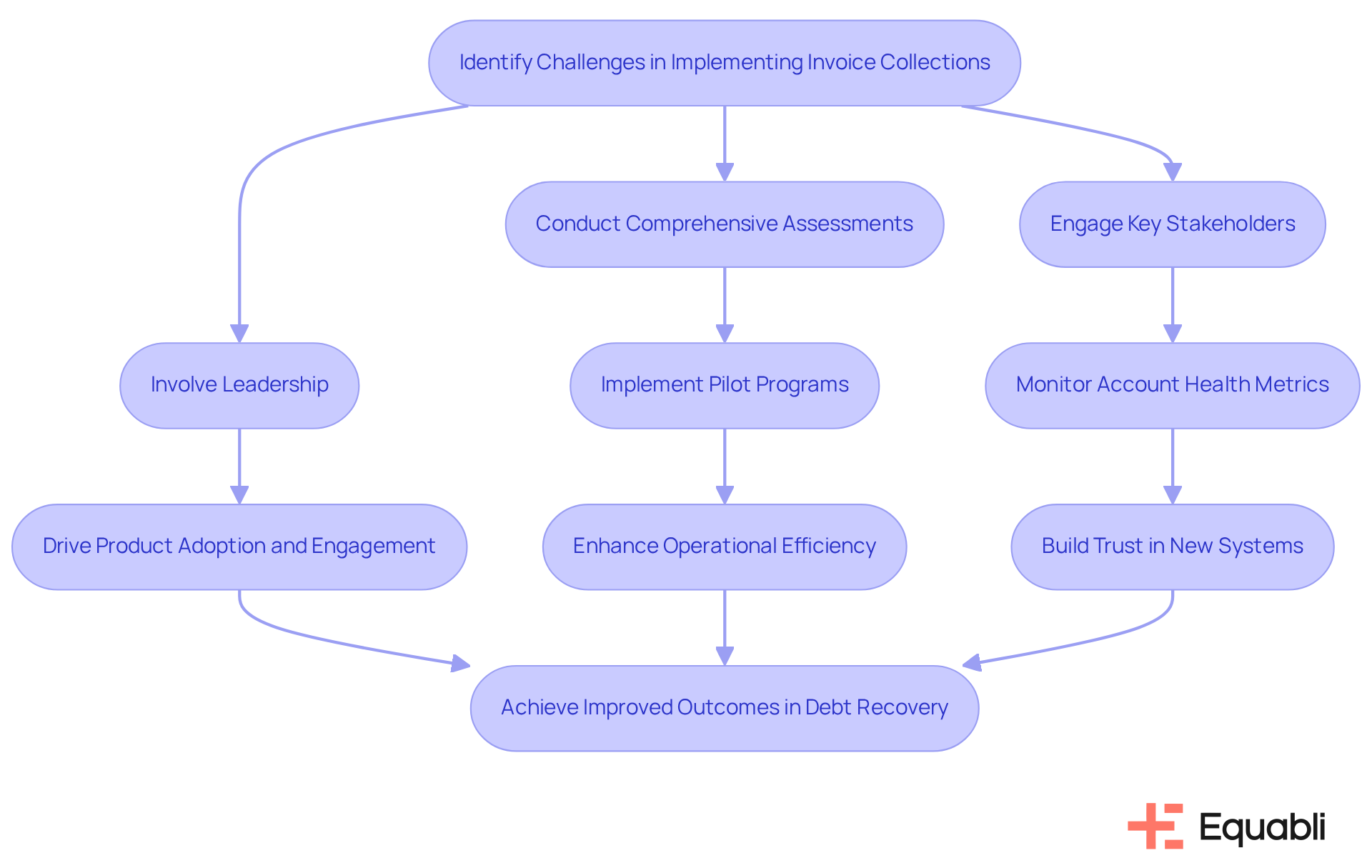 Each box represents a step organizations can take to successfully implement invoice collections solutions. Follow the arrows to see how each step connects to the next in tackling challenges.