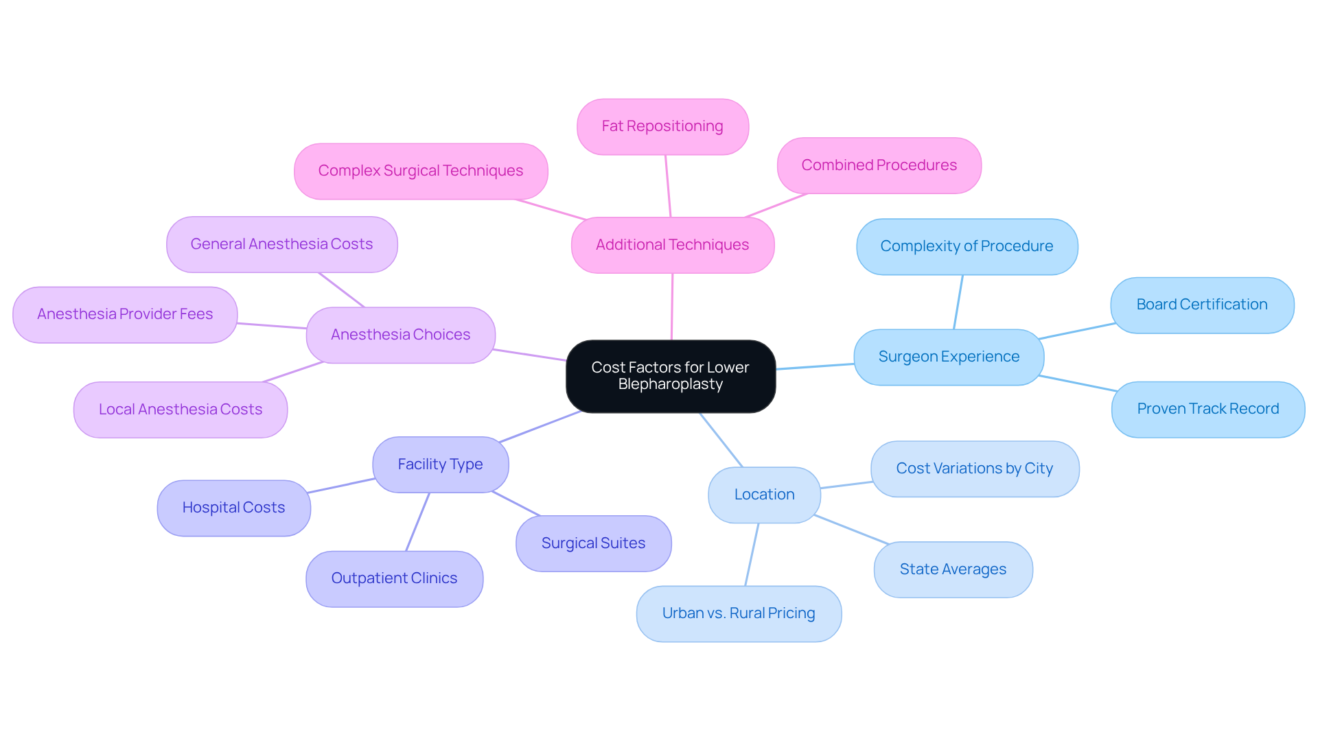 This mindmap shows the different factors that can affect the cost of lower blepharoplasty. Each branch represents a key area to consider, and the sub-branches provide more details about what influences costs within that area. Follow the branches to understand how each factor contributes to the overall expense. This mindmap shows the different factors that can affect the cost of lower blepharoplasty. Each branch represents a key area to consider, and the sub-branches provide more details about what influences costs within that area. Follow the branches to understand how each factor contributes to the overall expense.