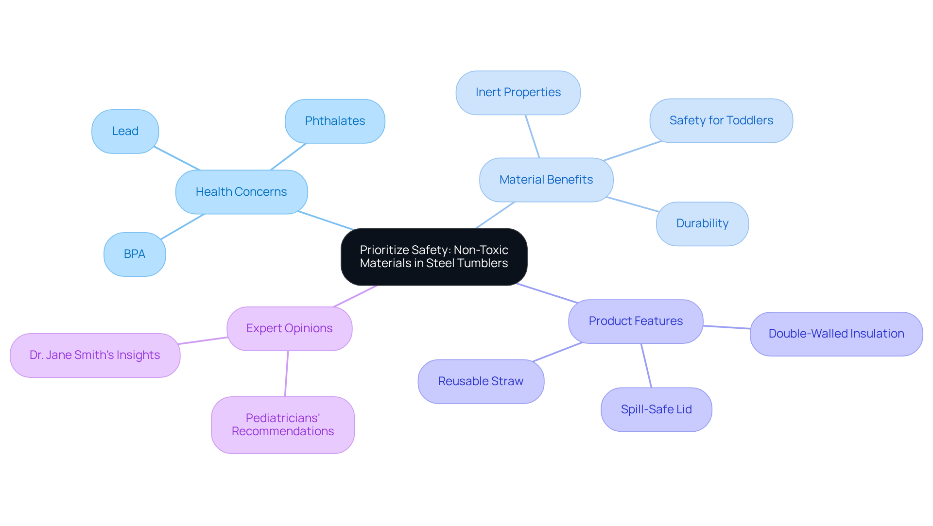 This mindmap starts with the main idea of prioritizing safety in drinkware for toddlers. Each branch represents a different aspect of this topic, such as health concerns about toxic materials, the benefits of using stainless steel, features of YAYA's tumbler, and expert opinions supporting these choices. Follow the branches to explore how each part connects to the central theme. This mindmap starts with the main idea of prioritizing safety in drinkware for toddlers. Each branch represents a different aspect of this topic, such as health concerns about toxic materials, the benefits of using stainless steel, features of YAYA's tumbler, and expert opinions supporting these choices. Follow the branches to explore how each part connects to the central theme.