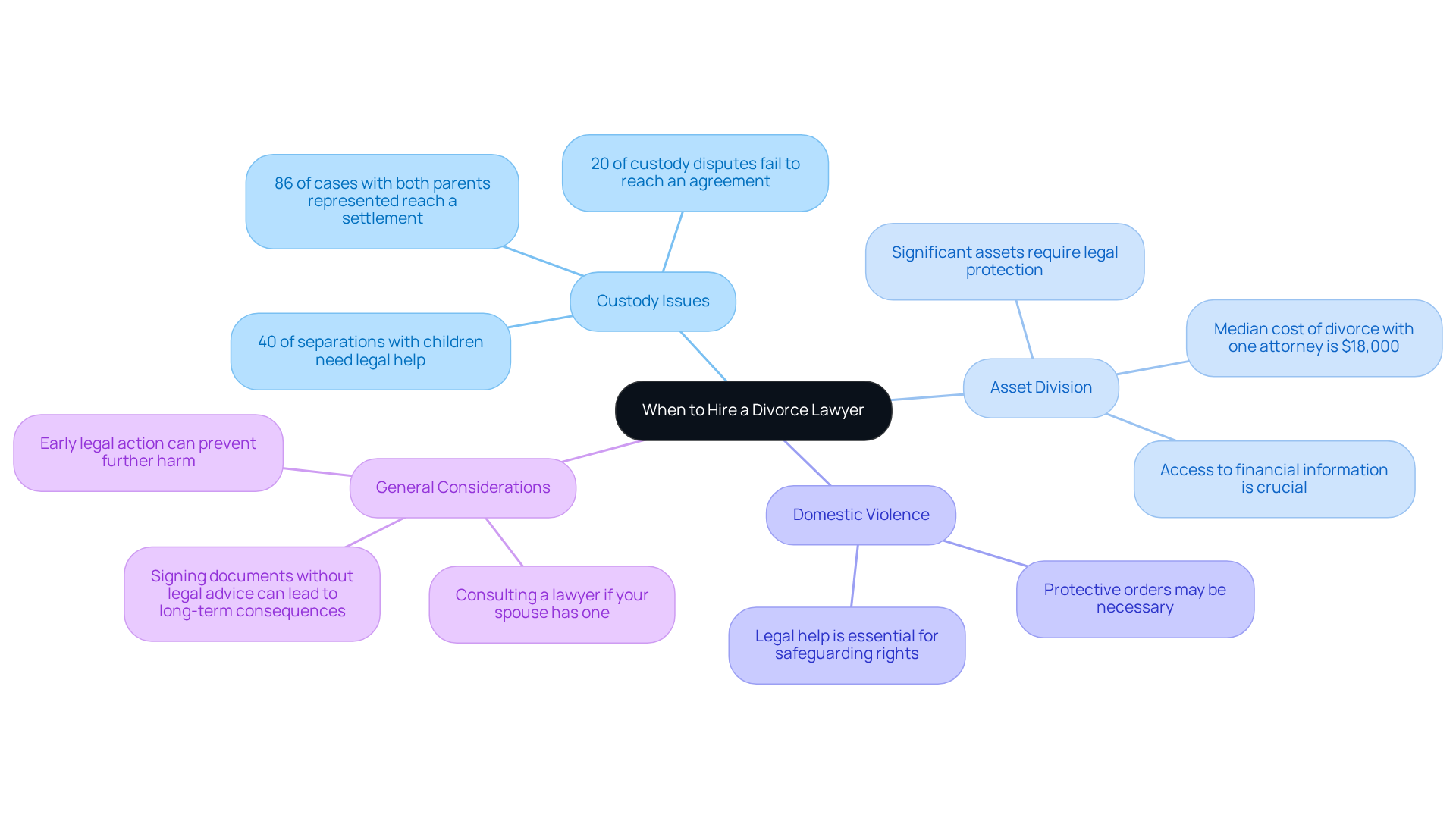 This mindmap helps you see the different situations where hiring a divorce lawyer is important. Each branch represents a key area of concern, and the sub-branches provide specific reasons or statistics that highlight why legal representation may be necessary.