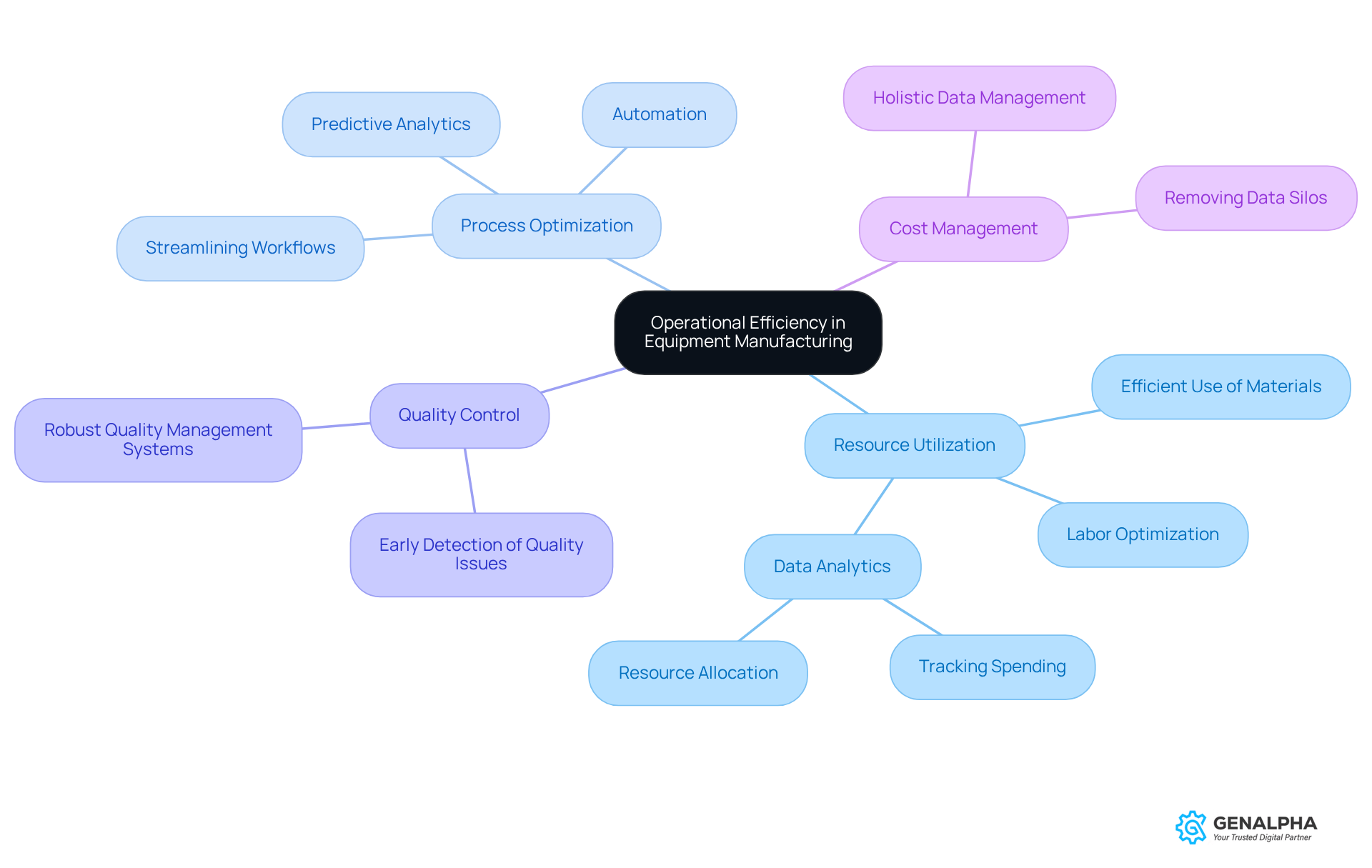 This mindmap illustrates the key components of operational efficiency in equipment manufacturing. Each branch represents a crucial area of focus, and the sub-branches provide specific strategies or examples that contribute to improving efficiency. Follow the branches to see how these elements connect and support the overall goal of enhancing manufacturing performance.