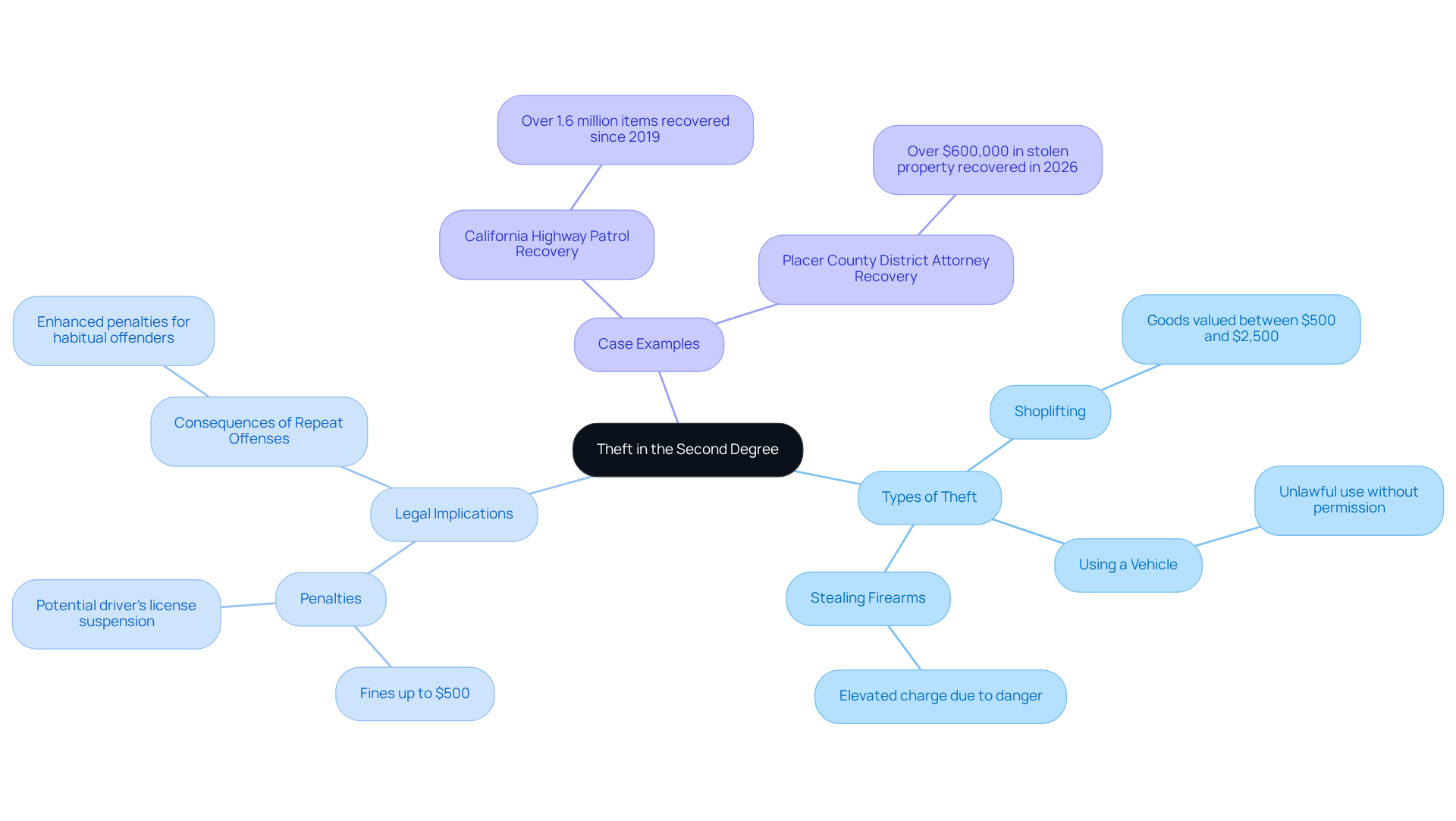 This mindmap starts with the main topic of second-degree theft at the center. From there, you can explore different types of theft, their legal consequences, and real-world examples of theft cases. Each branch represents a different aspect of the topic, helping you see how they all connect.