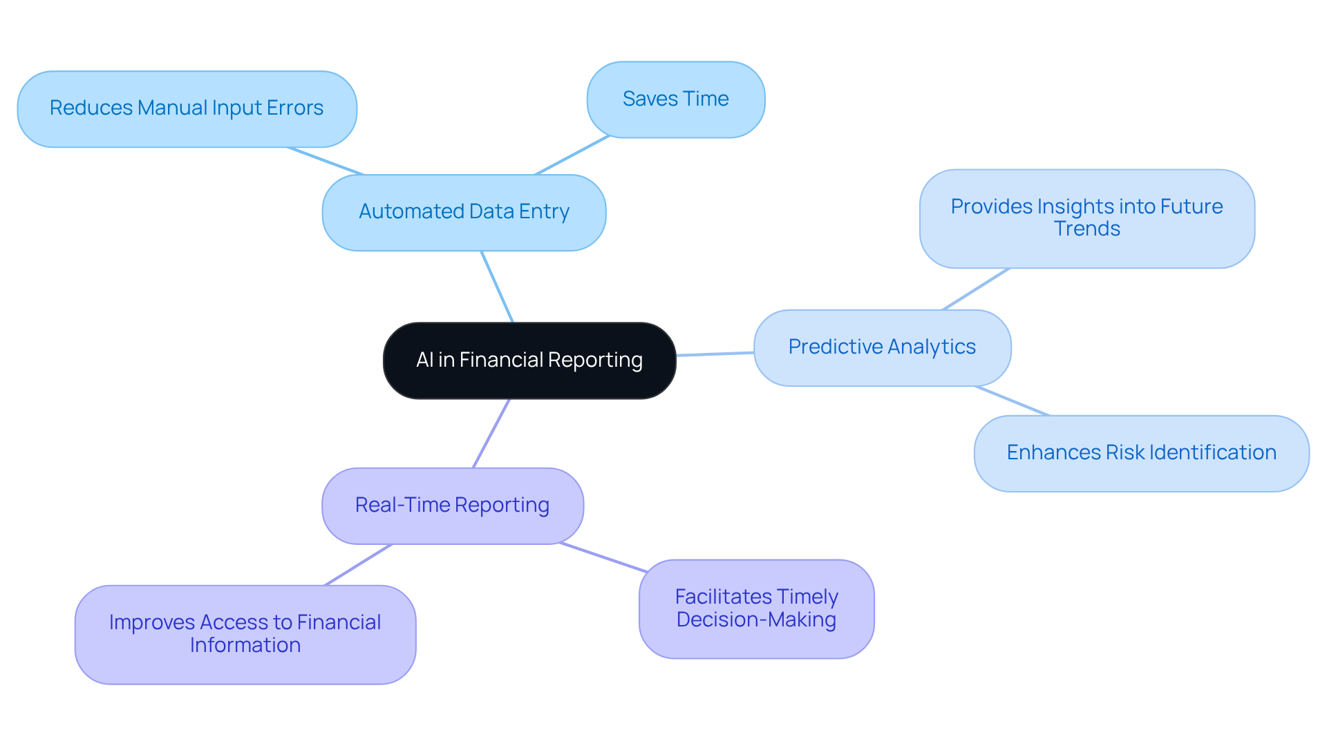 The central node represents the main topic, while the branches show key functionalities of AI in financial reporting. Each sub-branch highlights specific benefits, helping you understand how AI enhances financial processes.