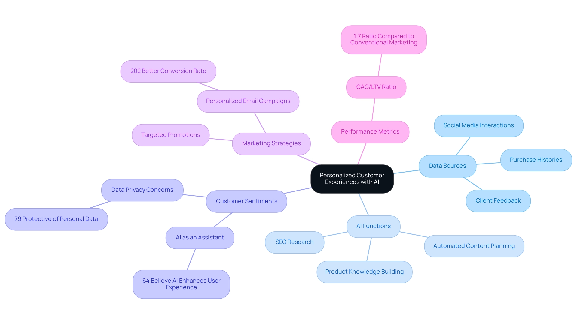 The central node represents the main theme. Branches represent key areas like Data Sources, AI Functions, Customer Sentiments, Marketing Strategies, and Performance Metrics, each color-coded for clarity.