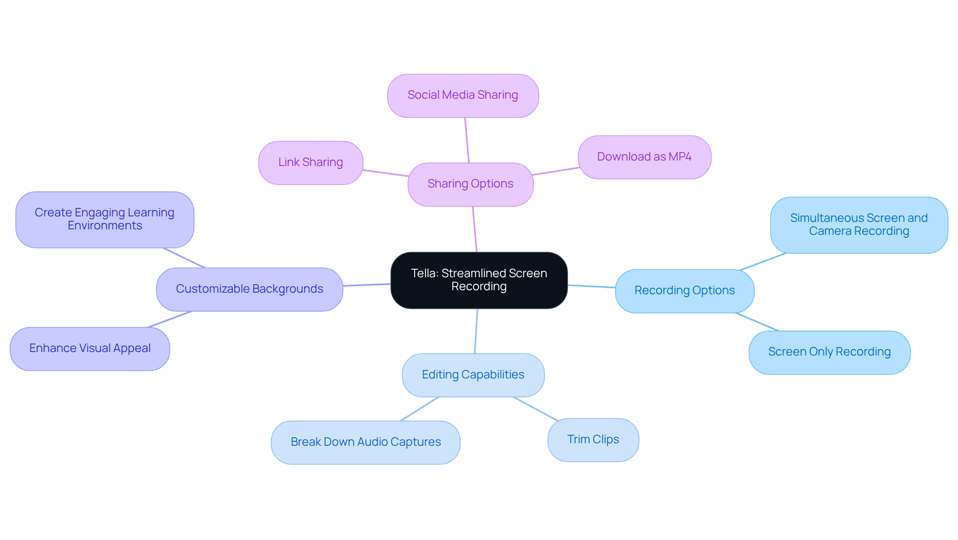 The central node represents Tella, and each branch shows a key feature with its benefits. This layout helps you see how Tella can enhance your video creation process. The central node represents Tella, and each branch shows a key feature with its benefits. This layout helps you see how Tella can enhance your video creation process.