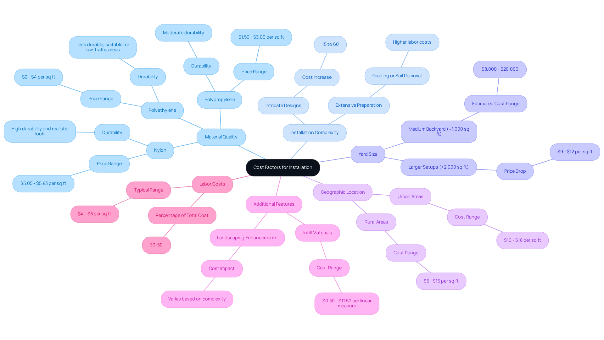 The central node represents the overall theme of cost factors. Each branch shows a specific factor affecting installation costs, with further details provided in sub-branches. The colors help differentiate between the factors, making it easier to navigate through the information.