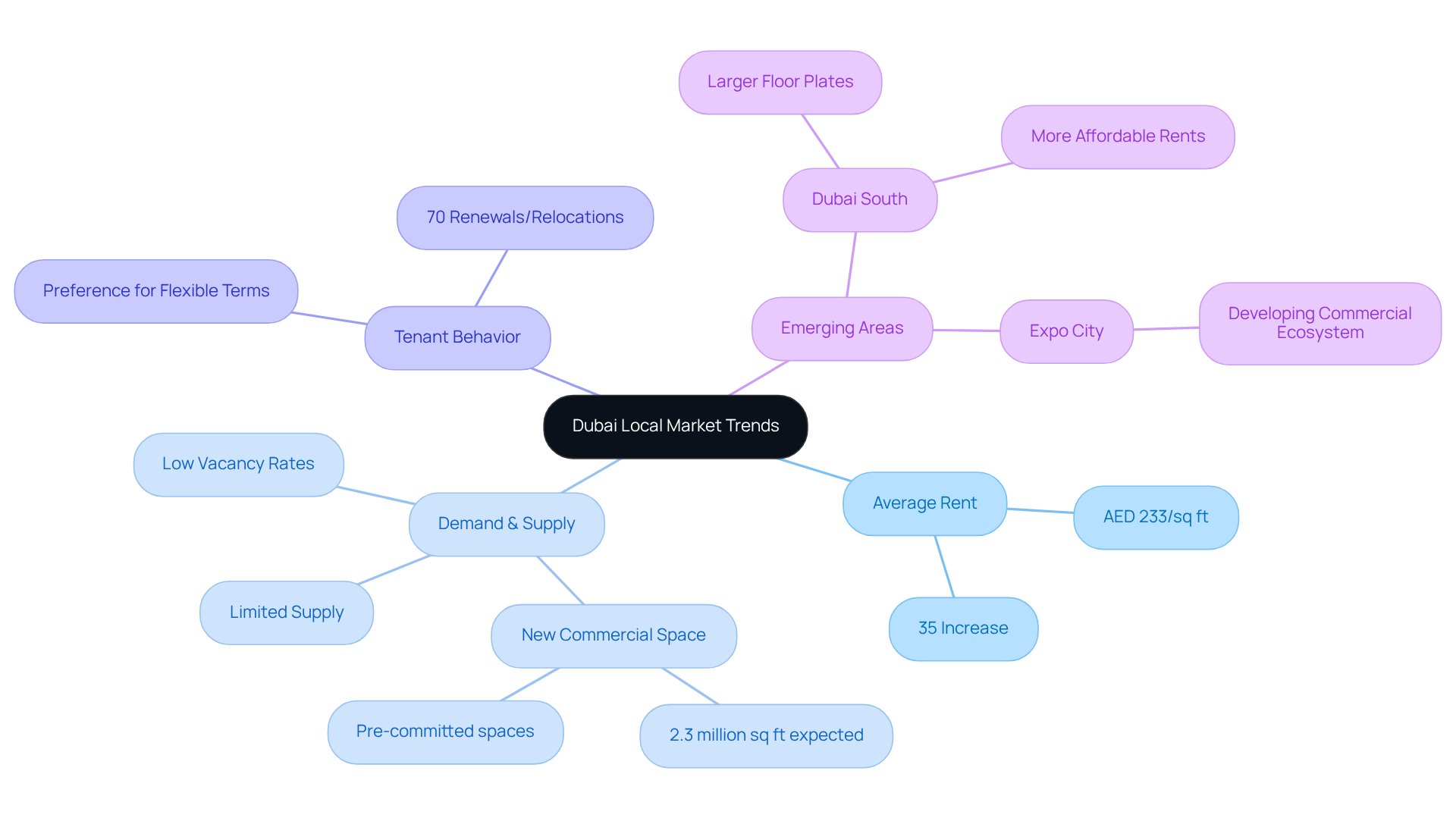 Start at the center with the main topic, then explore each branch to see how different factors influence the market. Each branch represents a key area of interest, with sub-nodes providing specific details.