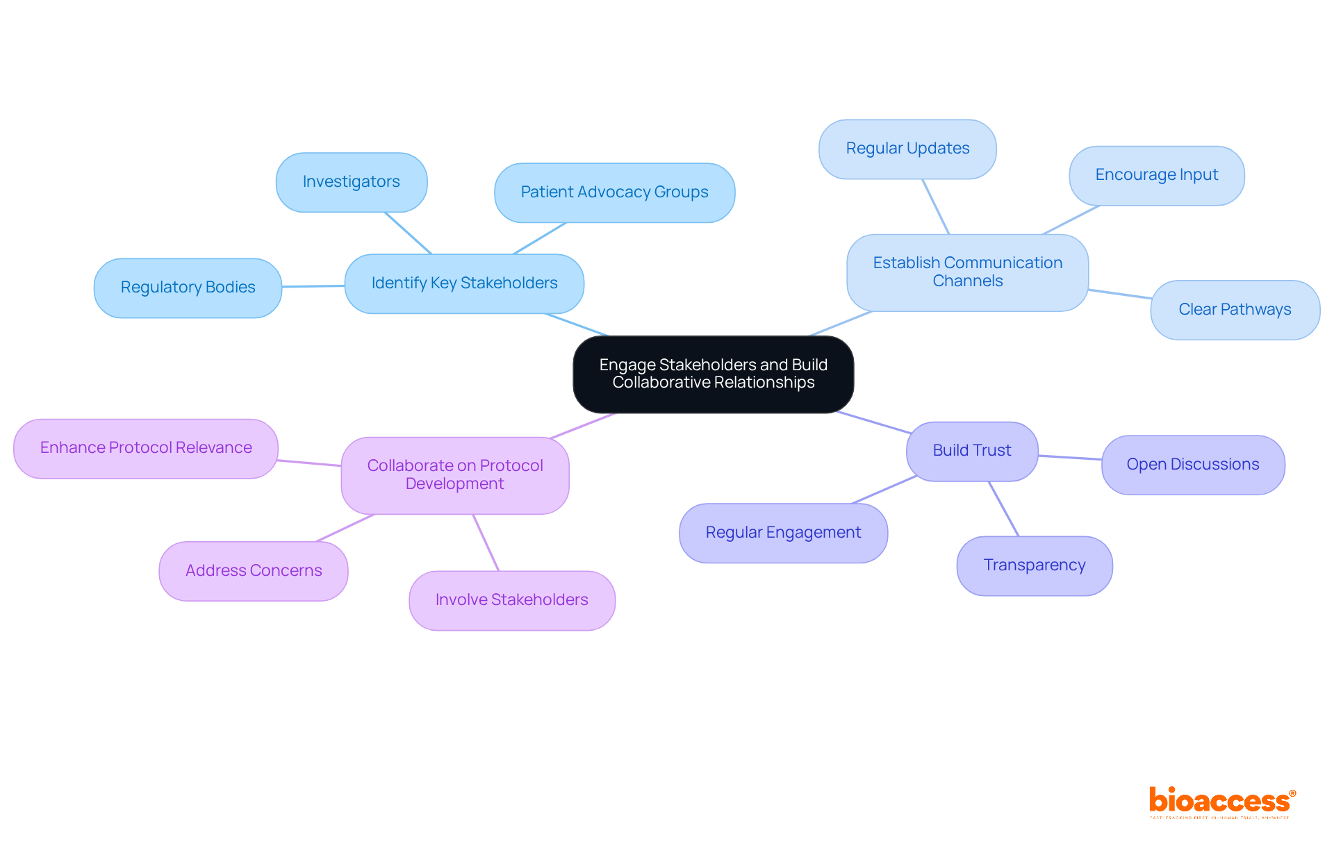 The central node represents the main goal of engaging stakeholders, while each branch outlines a key step in the process. Follow the branches to see how each step contributes to building collaborative relationships.