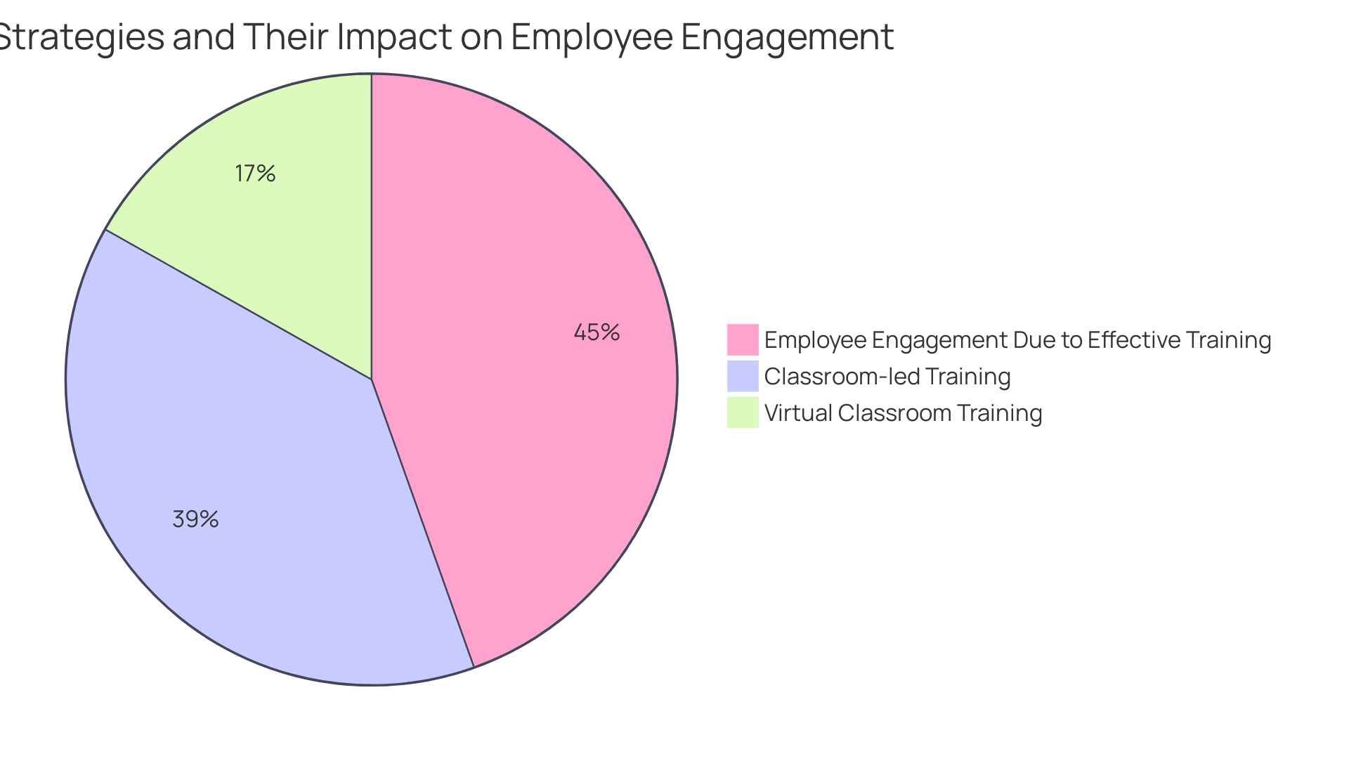 Blue segment: 39% Classroom-led training; Green segment: 17% Virtual classroom training; Orange segment: >90% Employee engagement due to effective training.