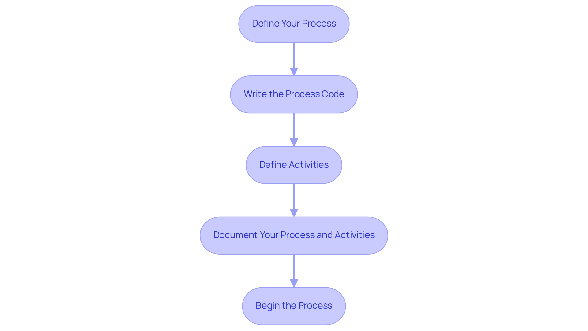Each box represents a step in the workflow process. Follow the arrows to see how to move from defining your process to launching it.