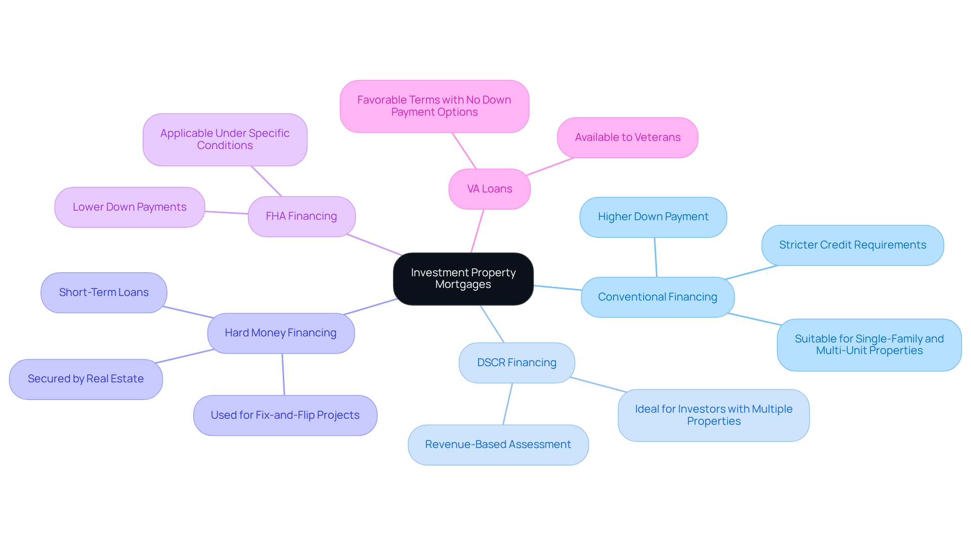Start at the center with the main topic of investment property mortgages, then explore each branch to learn about the different types and their specific features.