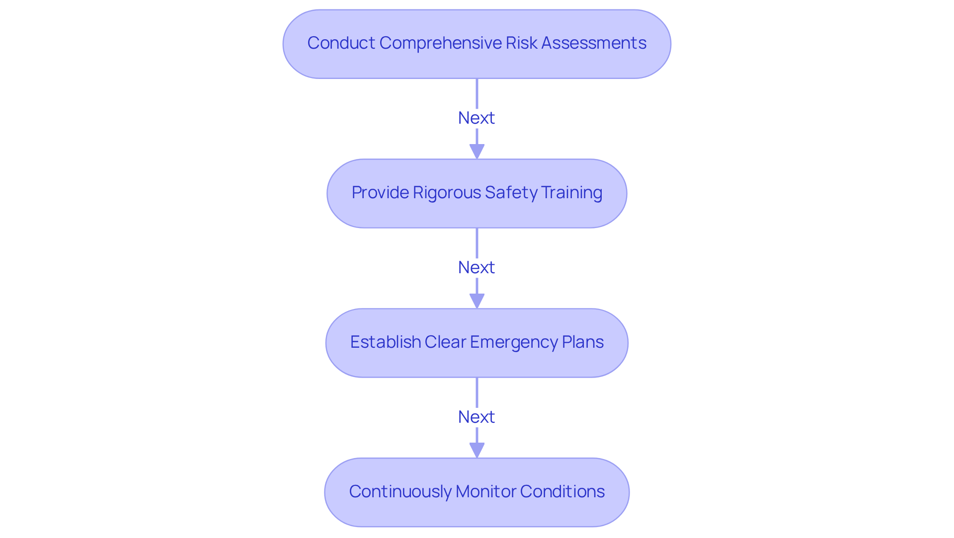 Each box represents a crucial step in ensuring safety during the dismantling phase. Follow the arrows to see how each practice builds on the previous one to create a secure environment. Each box represents a crucial step in ensuring safety during the dismantling phase. Follow the arrows to see how each practice builds on the previous one to create a secure environment.