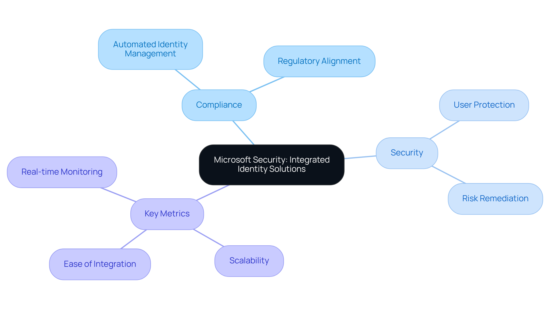 The center represents Microsoft Security's solutions, with branches showing how they enhance compliance and security. Each sub-branch highlights specific aspects or metrics that are important for financial institutions. The center represents Microsoft Security's solutions, with branches showing how they enhance compliance and security. Each sub-branch highlights specific aspects or metrics that are important for financial institutions.