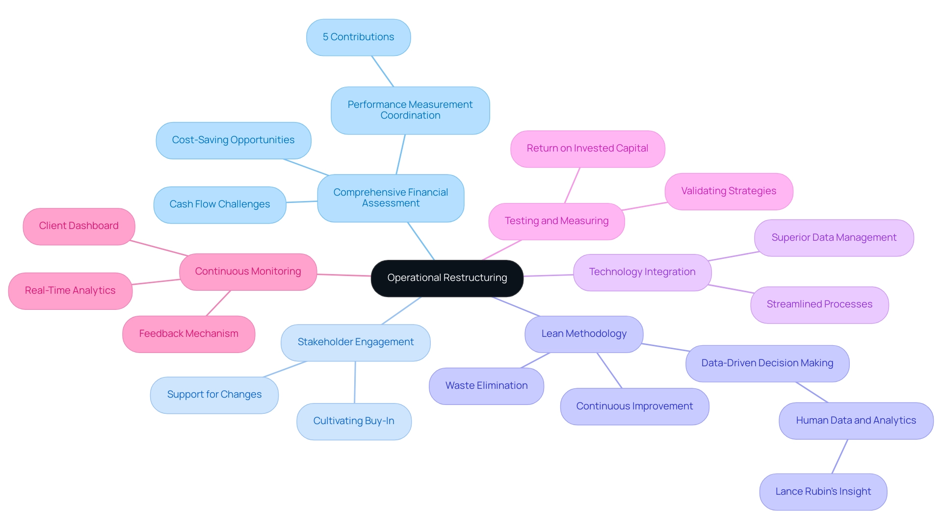 Each branch represents a key strategy in operational restructuring, with sub-branches detailing specific aspects or benefits of each strategy.